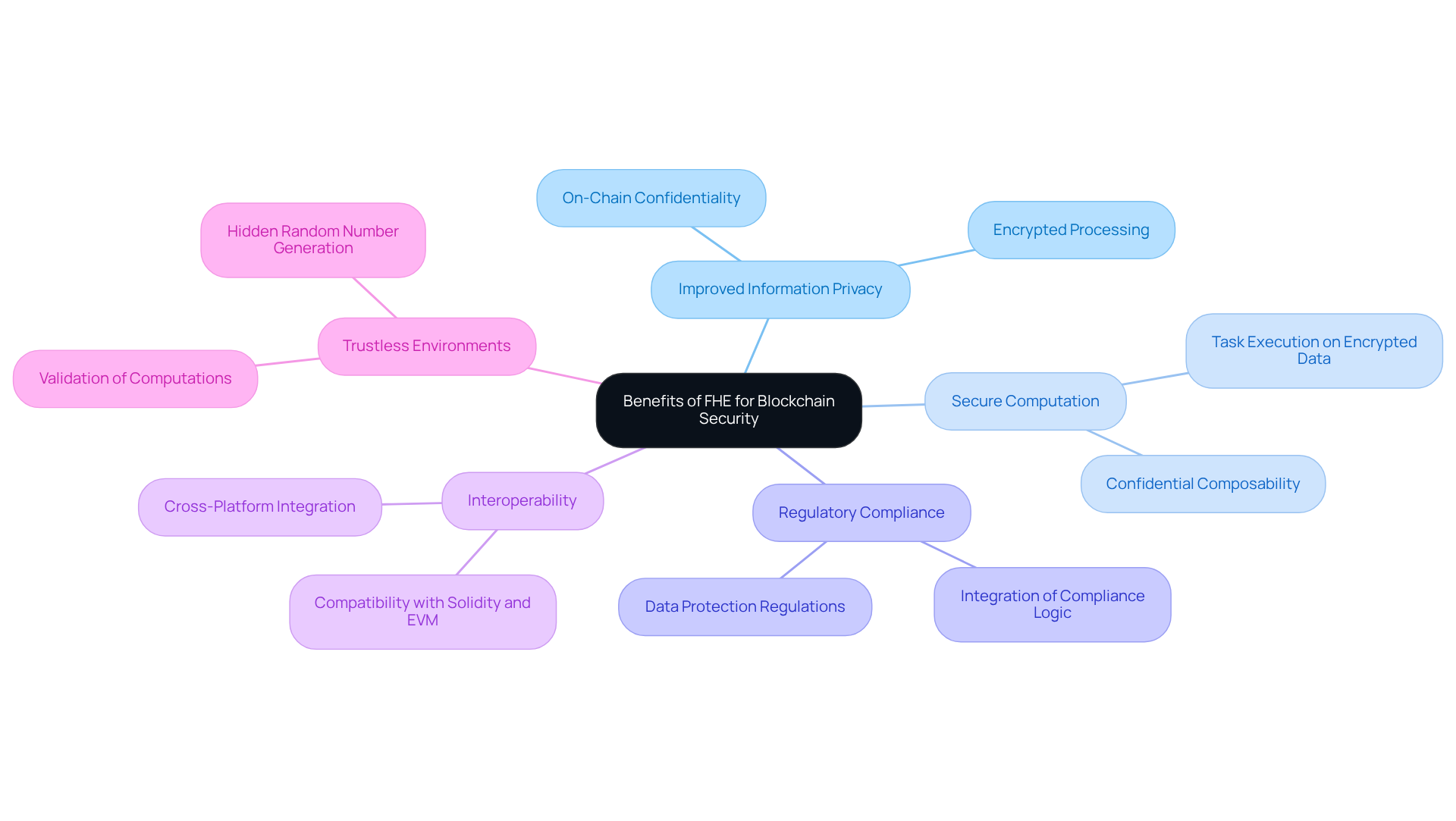 The central node represents the main topic, while each branch highlights a key benefit of FHE. Sub-branches provide additional details, making it easy to understand how each benefit contributes to blockchain security.