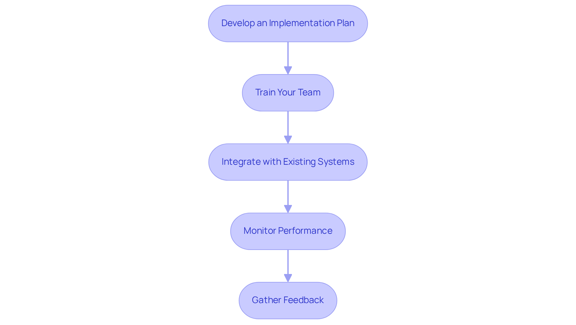 Each box represents a crucial step in the implementation process. Follow the arrows to see how each action contributes to successfully integrating your new hiring platform.