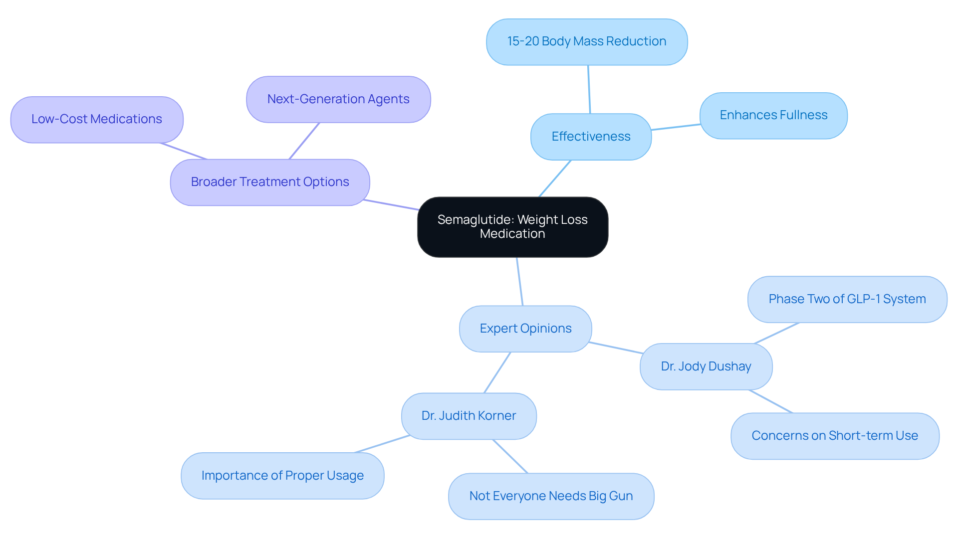 The center represents Semaglutide, with branches showing its effectiveness, expert insights, and its place in the wider context of obesity treatments. Each branch helps you understand different facets of this medication and its role in weight management.