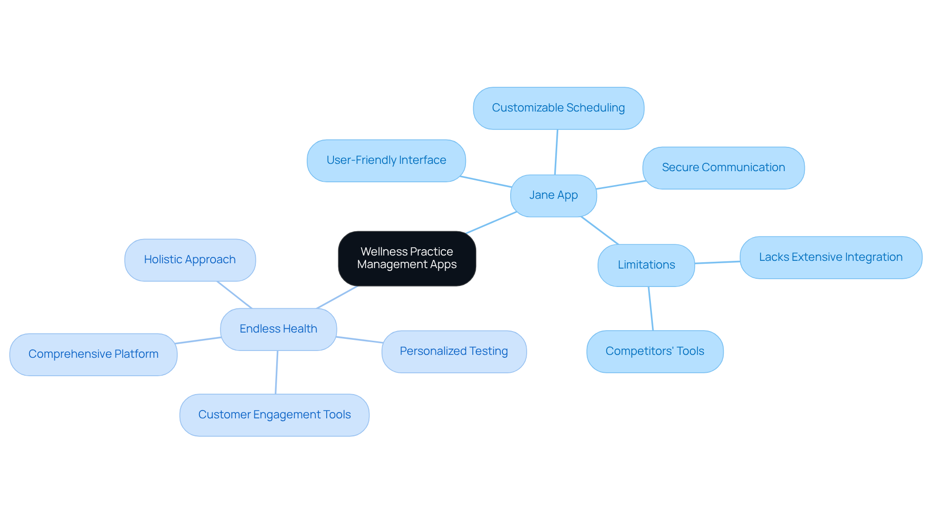 The central node represents the topic of wellness apps, with branches showing the features of each app. Each color-coded branch highlights the strengths of Jane App and Endless Health, making it easy to see how they compare. The central node represents the topic of wellness apps, with branches showing the features of each app. Each color-coded branch highlights the strengths of Jane App and Endless Health, making it easy to see how they compare.