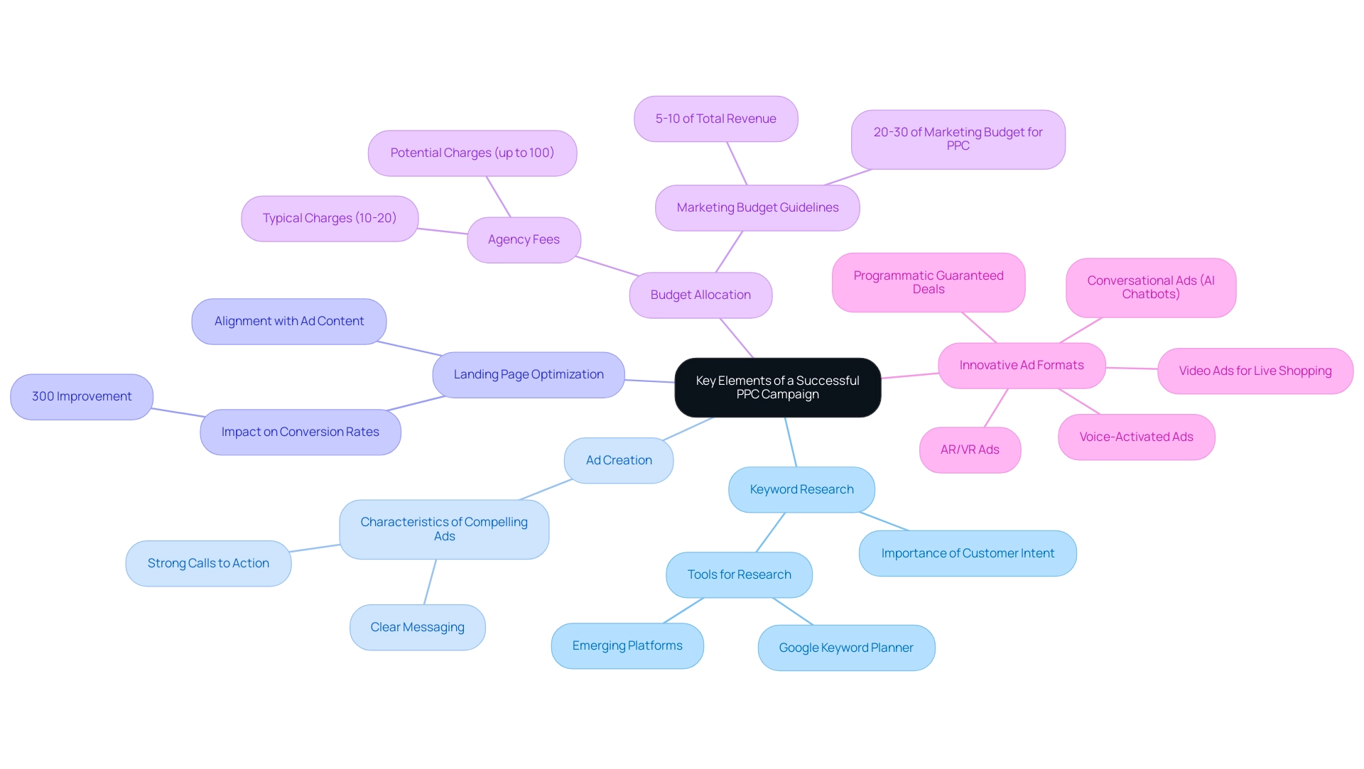 The central node represents the overall PPC strategy, with branches for each key component and sub-branches detailing specific actions or considerations.