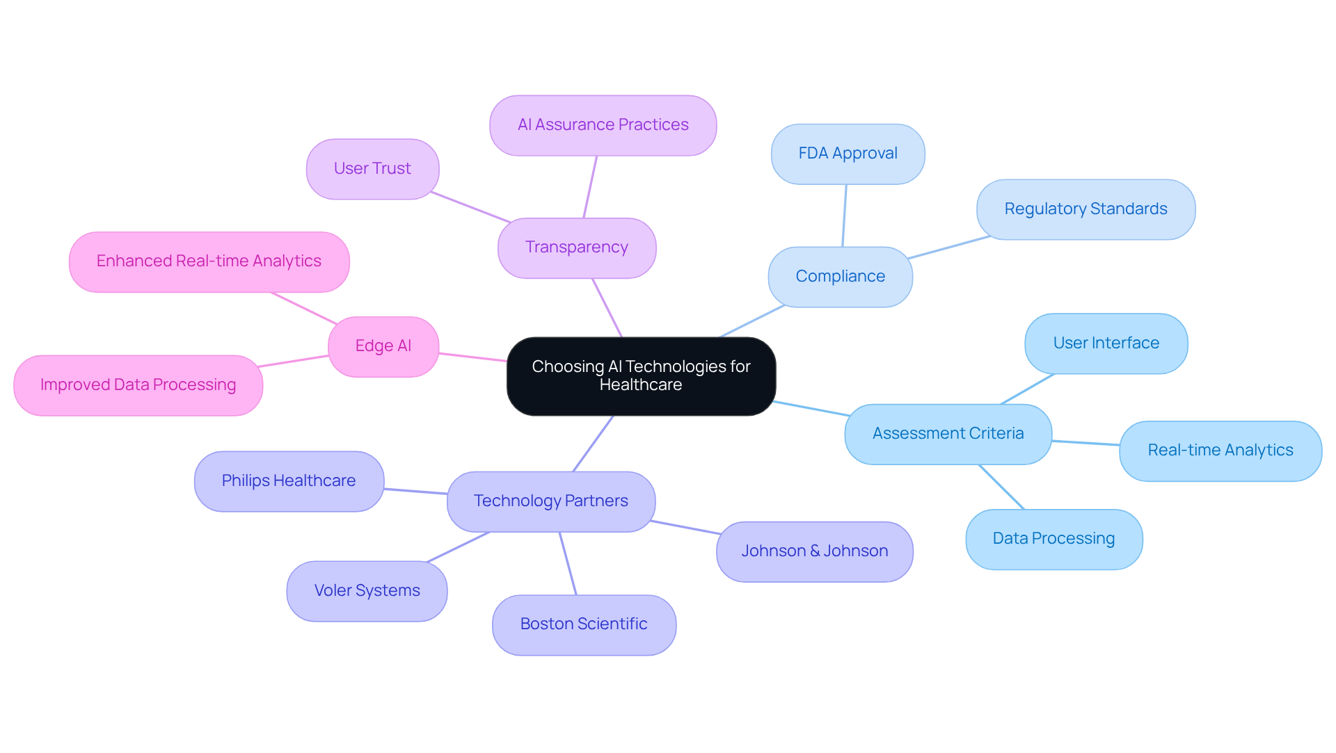 This mindmap starts with the main topic of choosing AI technologies in healthcare. Each branch represents a key area to consider, and the sub-branches provide specific details or examples related to those areas. Follow the branches to explore how each factor contributes to the overall decision-making process. This mindmap starts with the main topic of choosing AI technologies in healthcare. Each branch represents a key area to consider, and the sub-branches provide specific details or examples related to those areas. Follow the branches to explore how each factor contributes to the overall decision-making process.