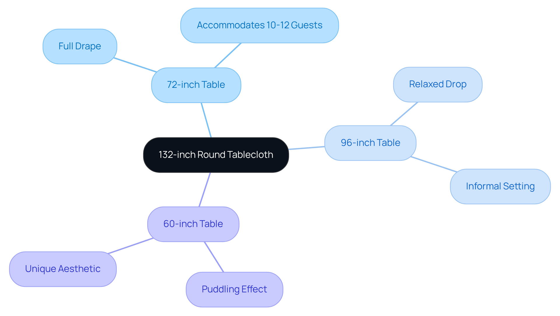 The central node represents the tablecloth size, while the branches show how it fits different table sizes. Each branch explains the visual effect and suitability for various events, helping you choose the right tablecloth for your occasion. The central node represents the tablecloth size, while the branches show how it fits different table sizes. Each branch explains the visual effect and suitability for various events, helping you choose the right tablecloth for your occasion.