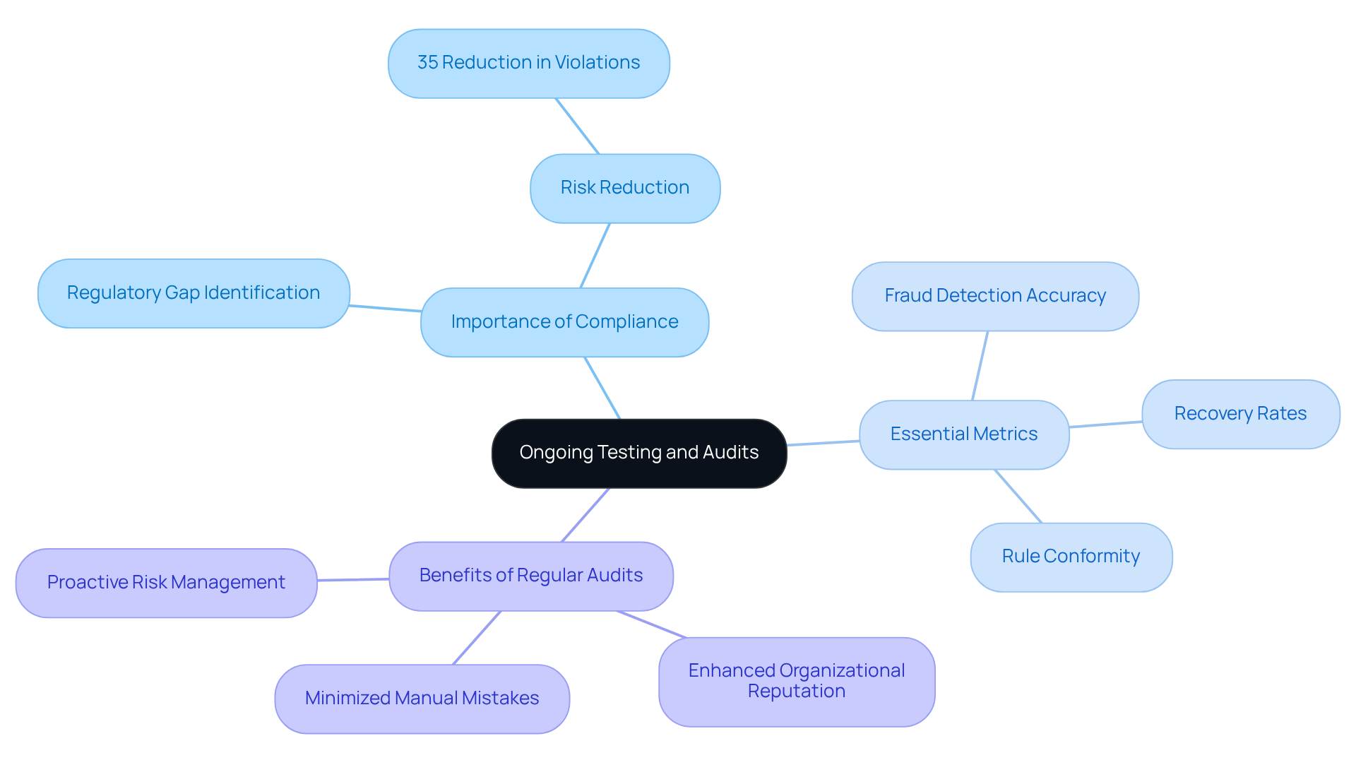 The central node represents the main topic, while the branches show the importance of compliance, key metrics for assessment, and the benefits of regular audits. Each metric is a crucial part of ensuring effective compliance solutions.
