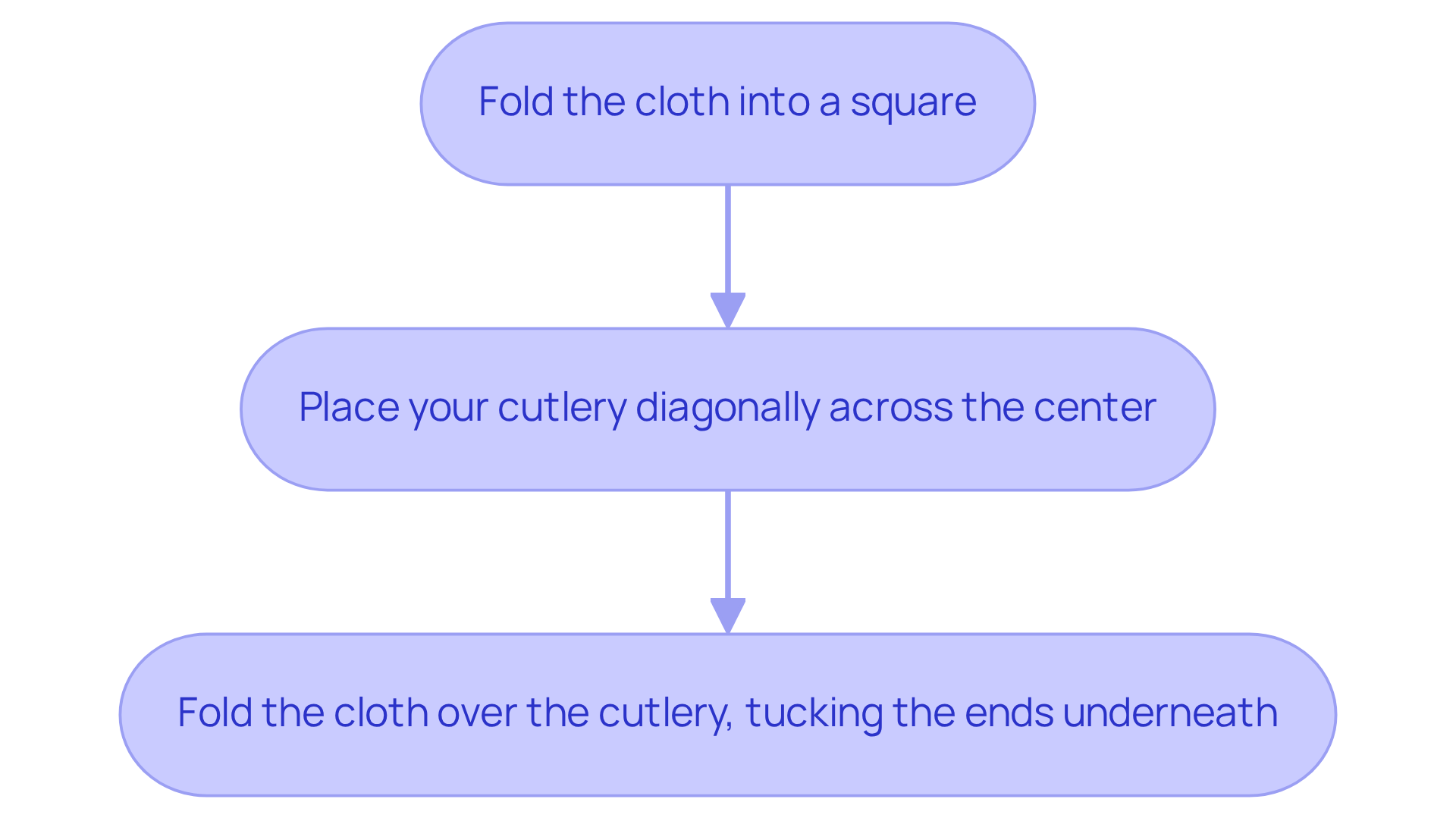 Follow the arrows to see how to fold your napkin for an elegant table setting. Each box shows a step in the process, making it easy to create a beautiful presentation.