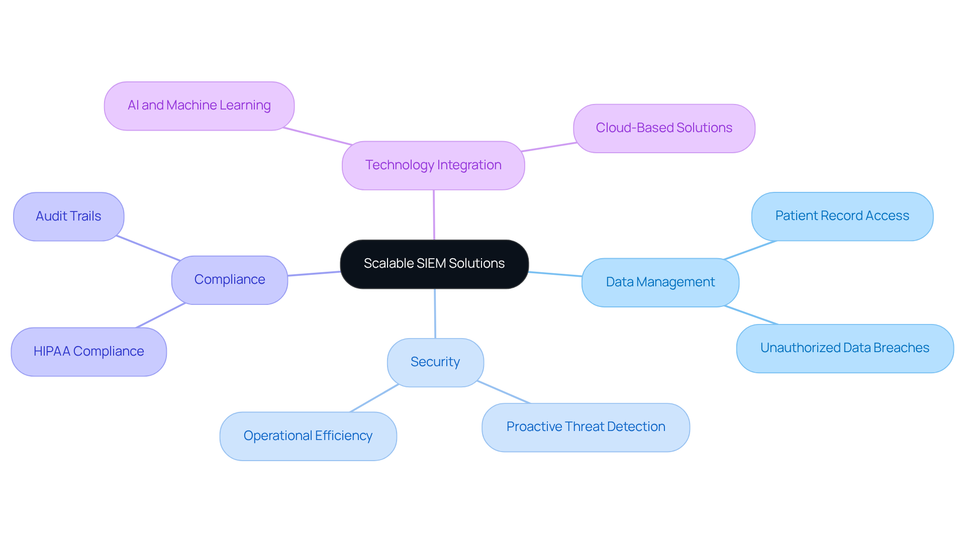 The central node represents scalable SIEM solutions, while the branches show how they relate to important areas like data management and security. Each sub-branch provides more detail on specific aspects, helping you understand the overall picture.