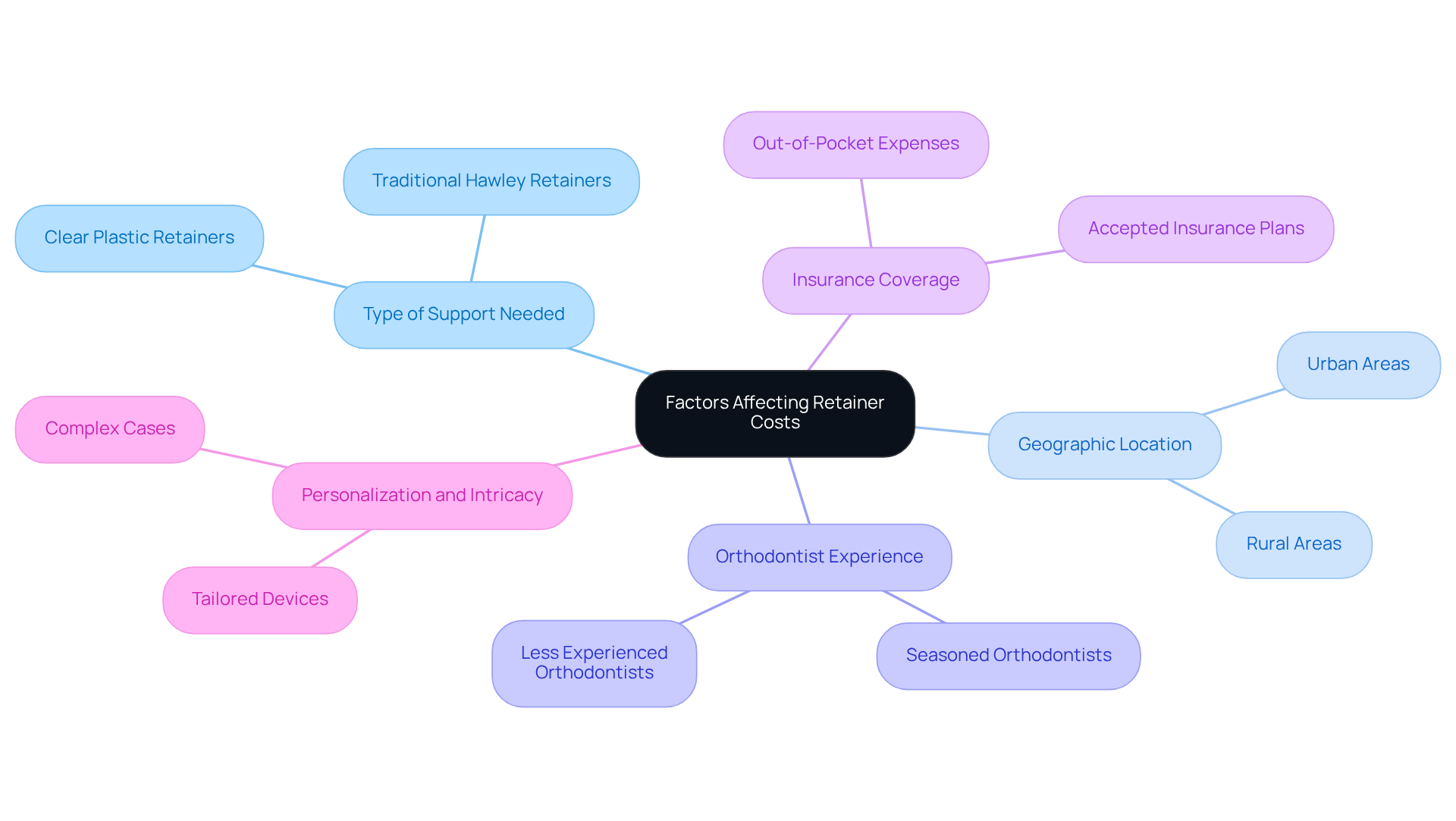The central node represents the main topic, while each branch shows a different factor that can affect retainer costs. The sub-branches provide additional details about each factor, helping you understand how they contribute to the overall expense. The central node represents the main topic, while each branch shows a different factor that can affect retainer costs. The sub-branches provide additional details about each factor, helping you understand how they contribute to the overall expense.