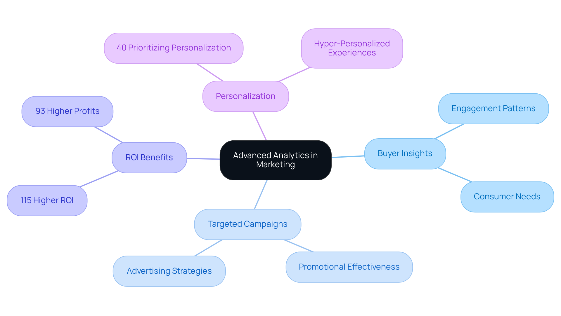 The central idea represents the power of advanced analytics in marketing. Each branch shows different aspects and benefits, illustrating how they connect to the overall strategy. Follow the branches to explore how each element contributes to enhanced marketing decisions.
