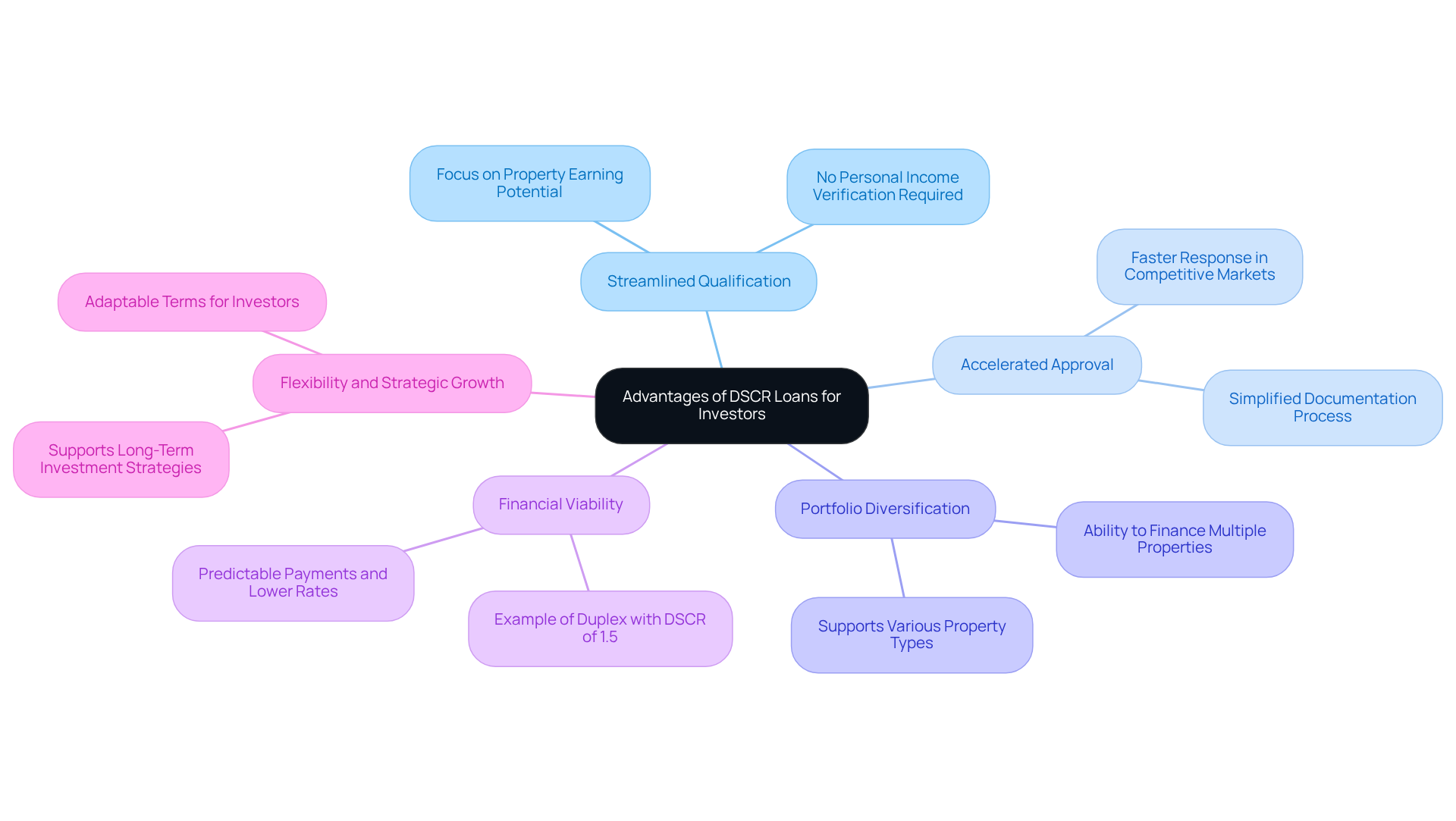 The central node represents the main topic, while the branches show the key benefits of DSCR loans. Each sub-branch provides more detail or examples related to those benefits, helping you understand how they contribute to successful investing. The central node represents the main topic, while the branches show the key benefits of DSCR loans. Each sub-branch provides more detail or examples related to those benefits, helping you understand how they contribute to successful investing.