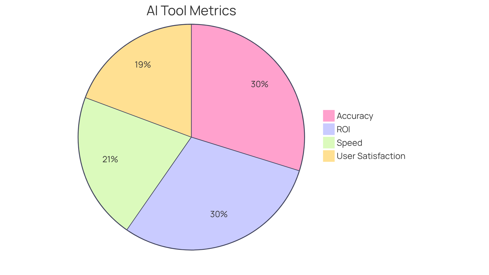 Each segment of the pie shows how important each metric is in evaluating AI tools for legal research. A larger segment means that metric is more significant in the overall assessment. Each segment of the pie shows how important each metric is in evaluating AI tools for legal research. A larger segment means that metric is more significant in the overall assessment.