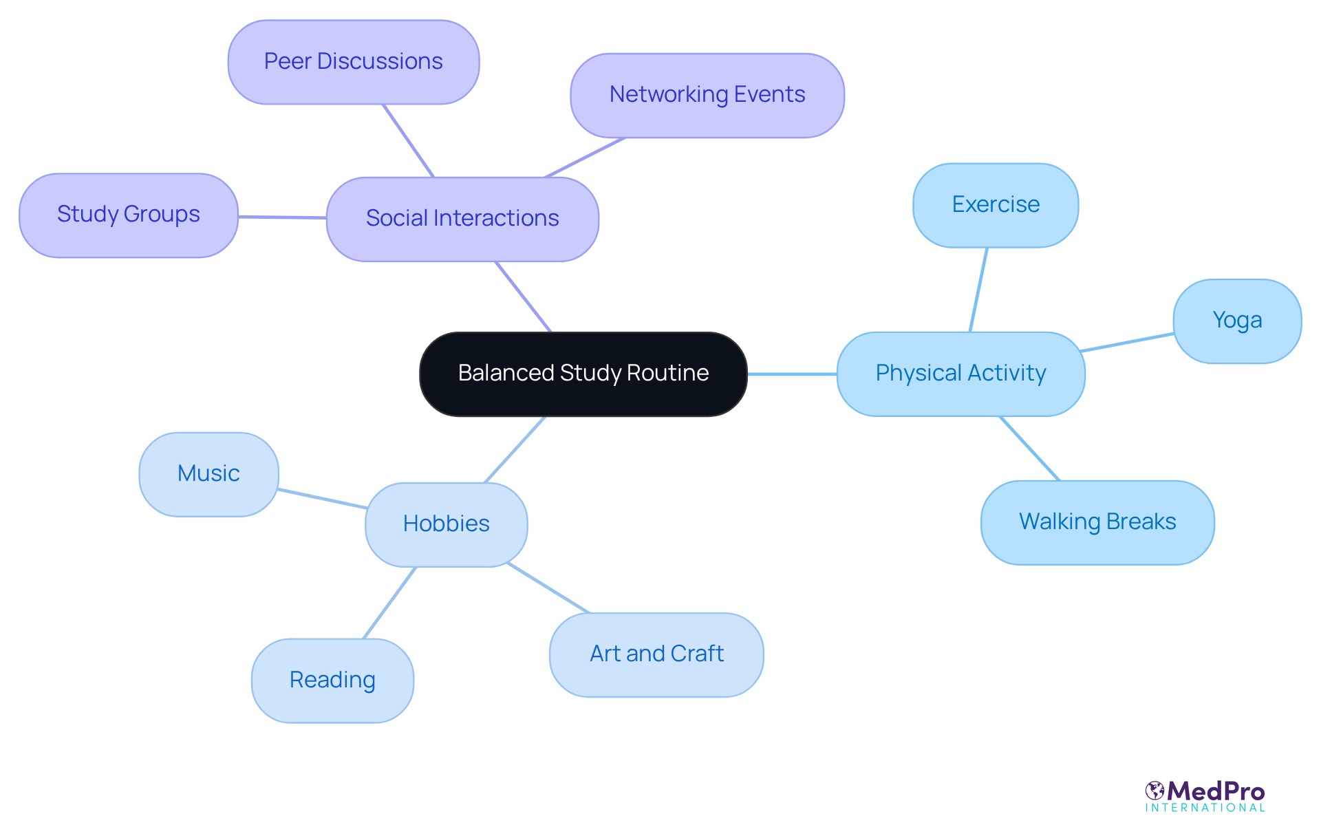 The center represents the main idea of a balanced study routine. Each branch shows a key area that contributes to this balance, helping you see how different activities can enhance your learning experience. The center represents the main idea of a balanced study routine. Each branch shows a key area that contributes to this balance, helping you see how different activities can enhance your learning experience.