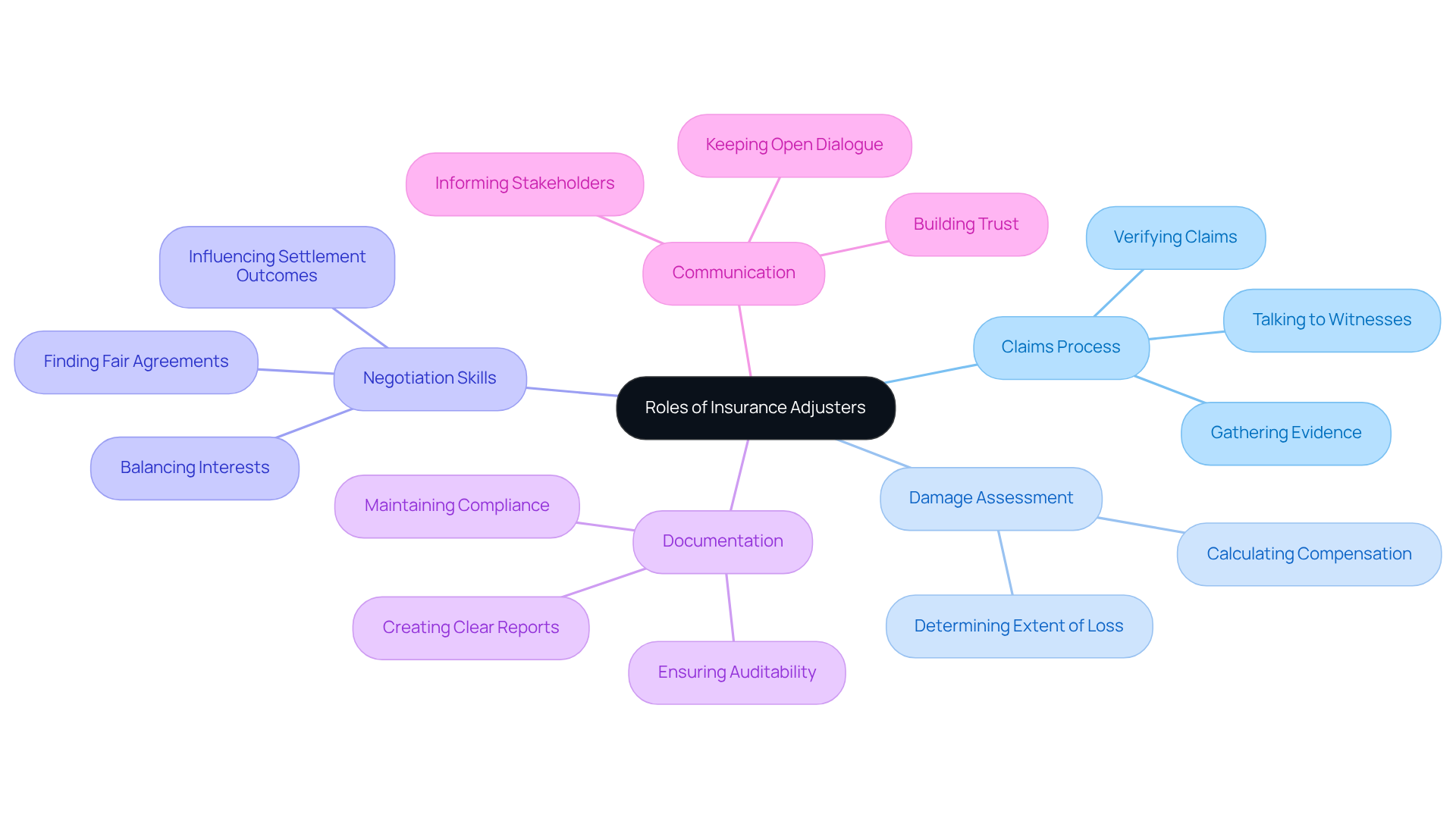 This mindmap shows the various roles that insurance adjusters play in the claims process. Each branch represents a key area of their work, and the sub-branches detail specific tasks or impacts. Follow the branches to understand how adjusters contribute to fair and efficient claims handling.