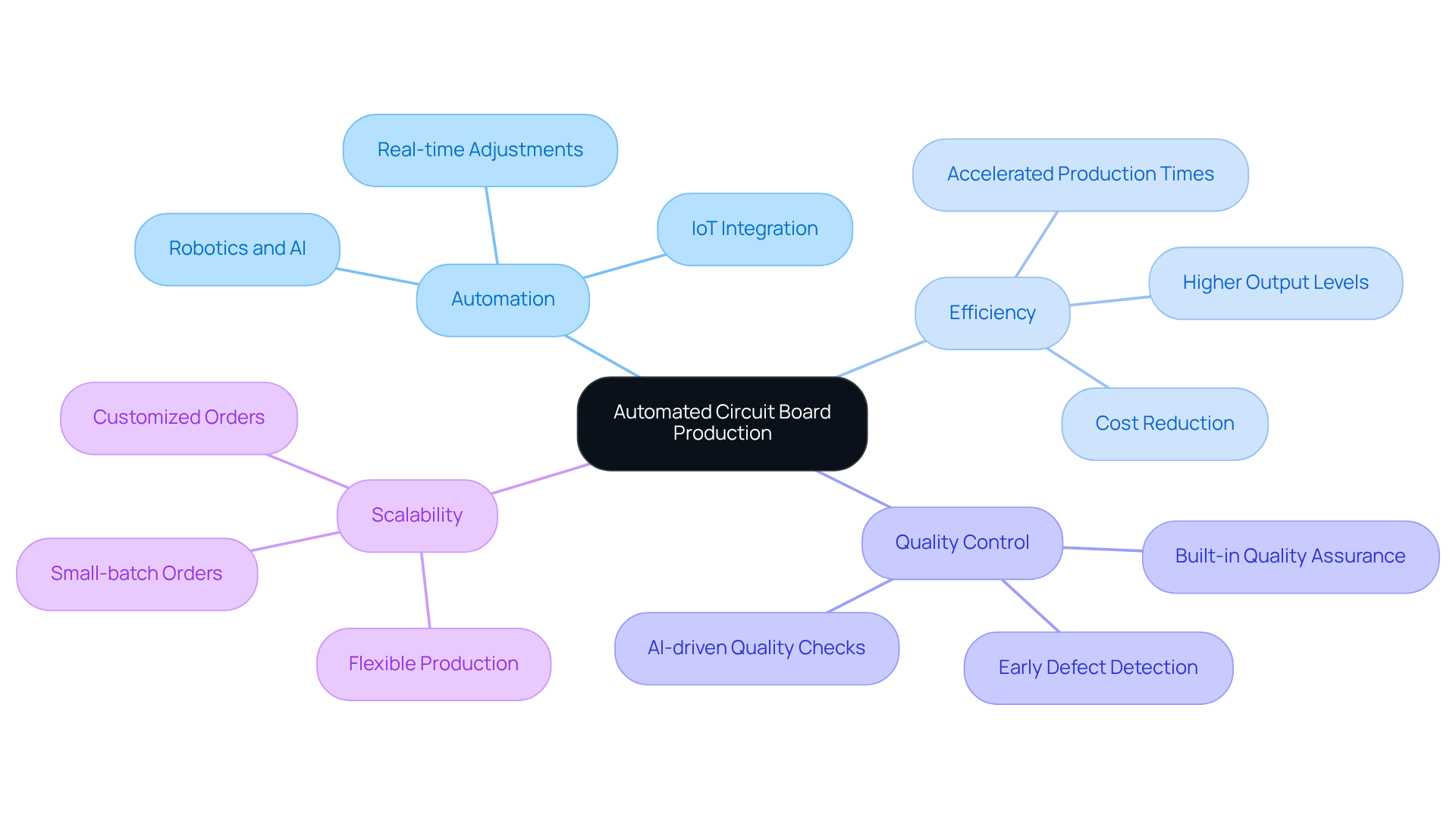 The central node represents the main topic, while the branches show the key concepts that contribute to understanding automated circuit board production. Each sub-branch provides additional details about these concepts, helping you see how they all connect.