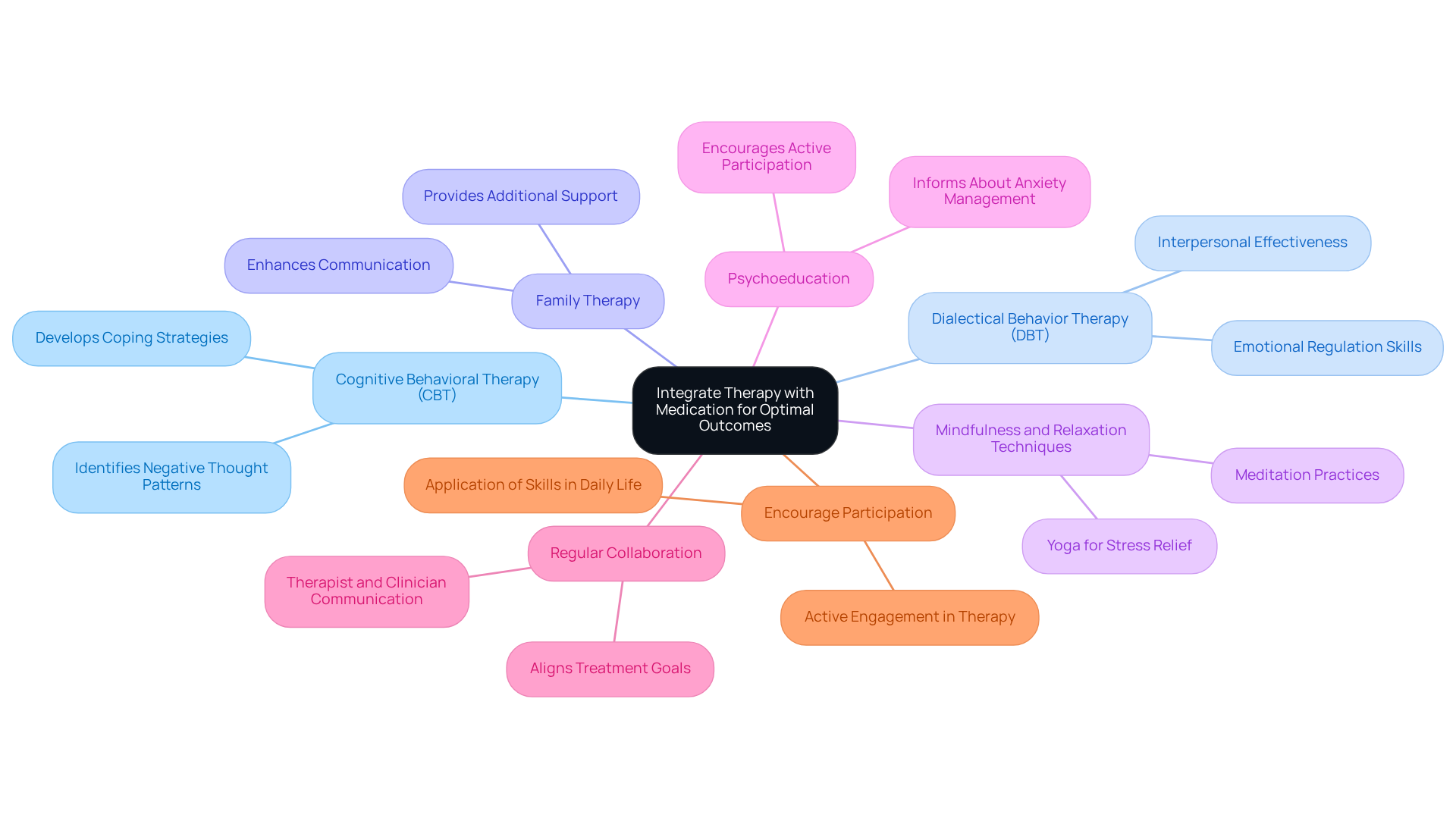 This mindmap illustrates various strategies for integrating therapy with medication to help young people manage anxiety. Each branch represents a different therapeutic approach, and the sub-branches highlight their specific benefits. Follow the branches to see how these strategies connect to the overall goal of improving outcomes for teenagers. This mindmap illustrates various strategies for integrating therapy with medication to help young people manage anxiety. Each branch represents a different therapeutic approach, and the sub-branches highlight their specific benefits. Follow the branches to see how these strategies connect to the overall goal of improving outcomes for teenagers.