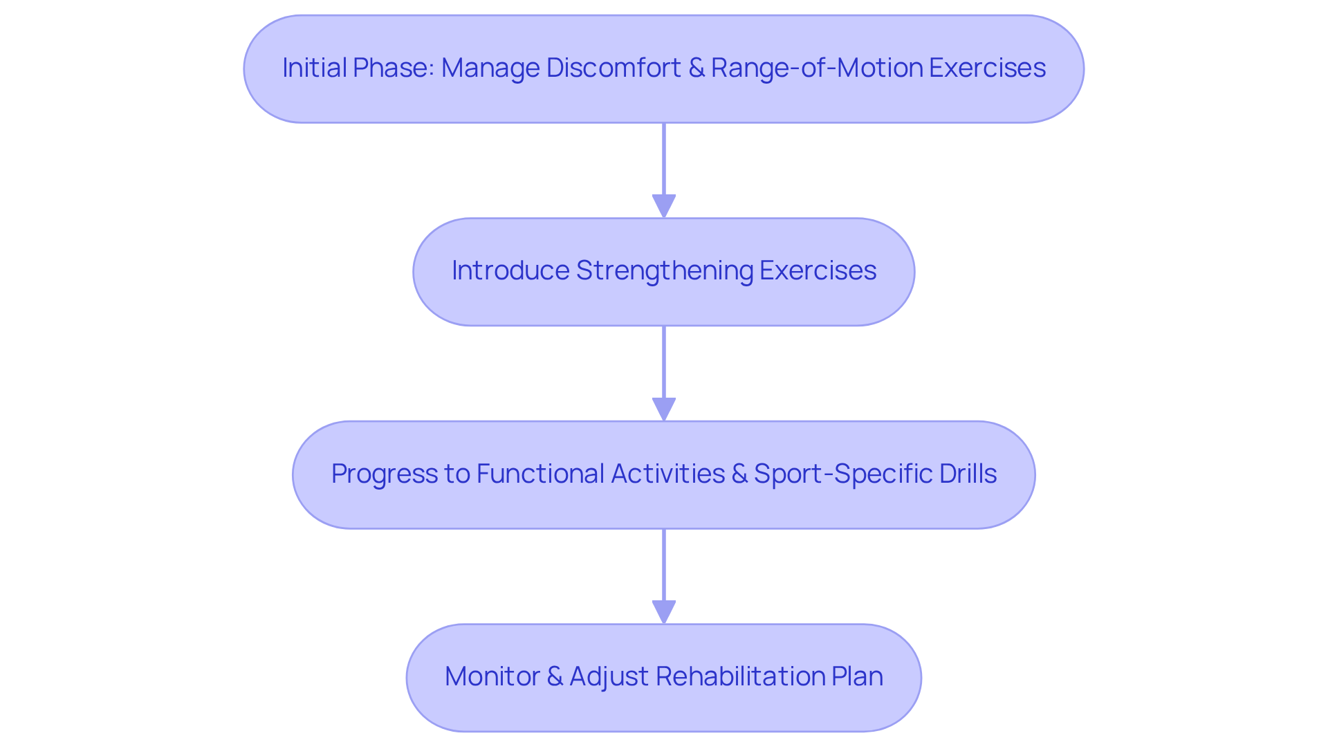 Each box represents a step in your recovery journey. Follow the arrows to see how you move from managing pain to regaining strength and functionality.