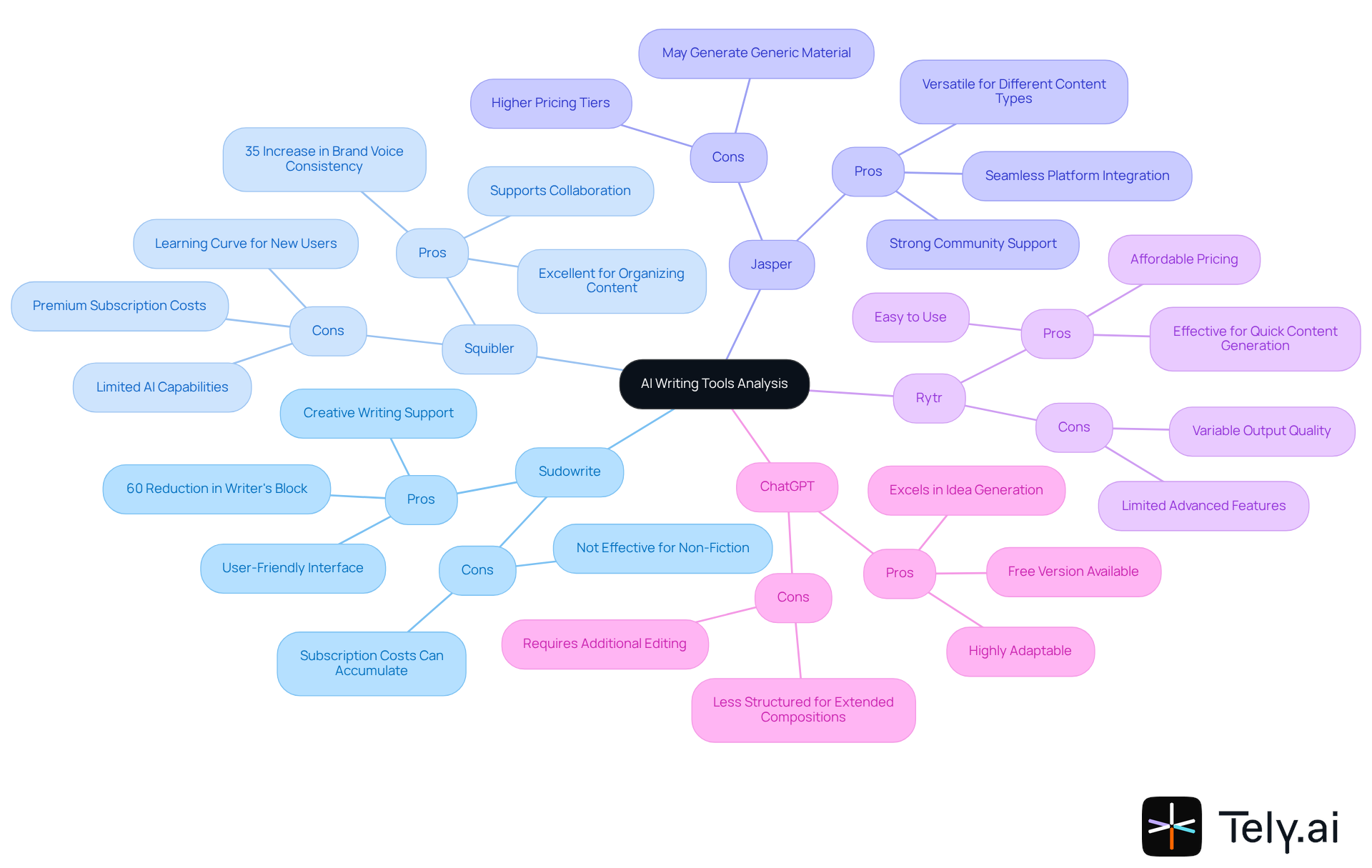 The central node represents the overall analysis, while each branch shows a specific tool. Pros are listed under each tool's branch, highlighting its strengths, and cons show the limitations. This layout helps you quickly compare the tools and their features. The central node represents the overall analysis, while each branch shows a specific tool. Pros are listed under each tool's branch, highlighting its strengths, and cons show the limitations. This layout helps you quickly compare the tools and their features.