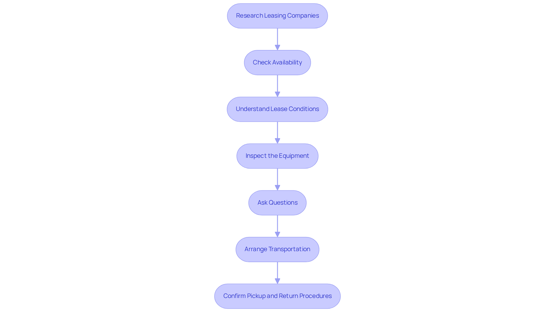 Each box represents a step in the rental process. Follow the arrows to see how to move from one step to the next, ensuring you cover all necessary actions for a smooth rental experience.