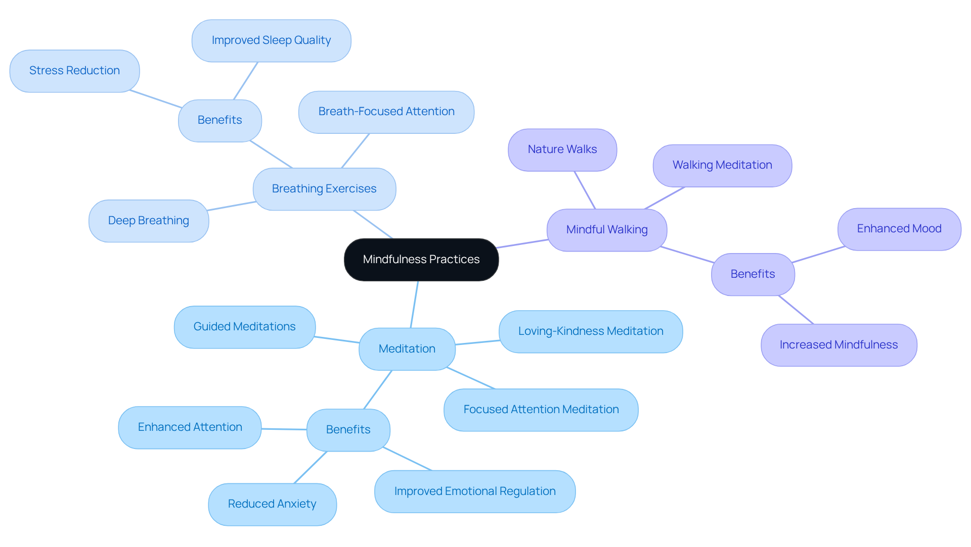 The central node represents mindfulness practices, while the branches show specific techniques and their benefits. Follow the branches to understand how each practice contributes to overall mental wellness.