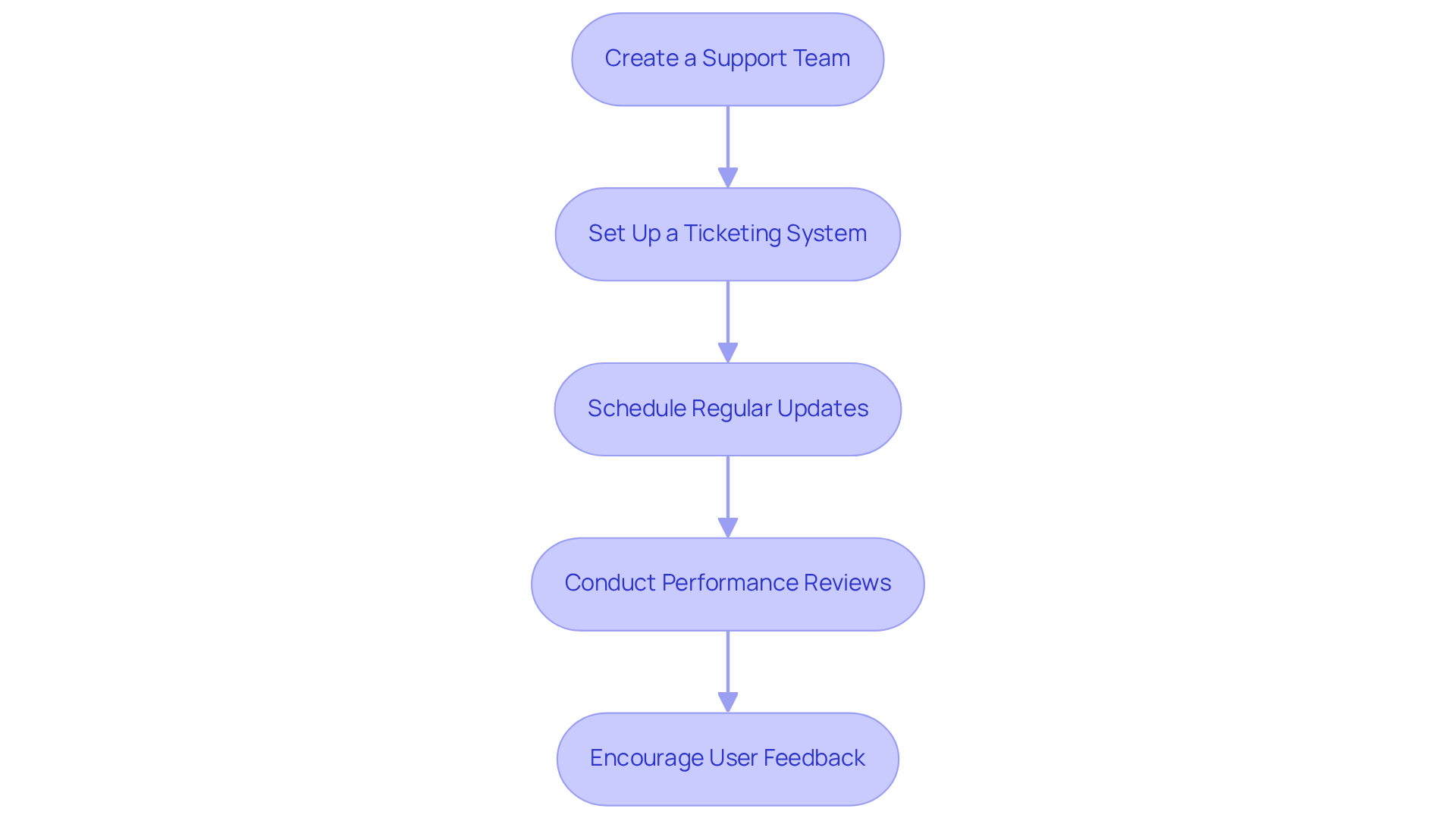 Each box represents a crucial step in maintaining your Python application. Follow the arrows to see how each step builds on the previous one, ensuring a robust support system. Each box represents a crucial step in maintaining your Python application. Follow the arrows to see how each step builds on the previous one, ensuring a robust support system.