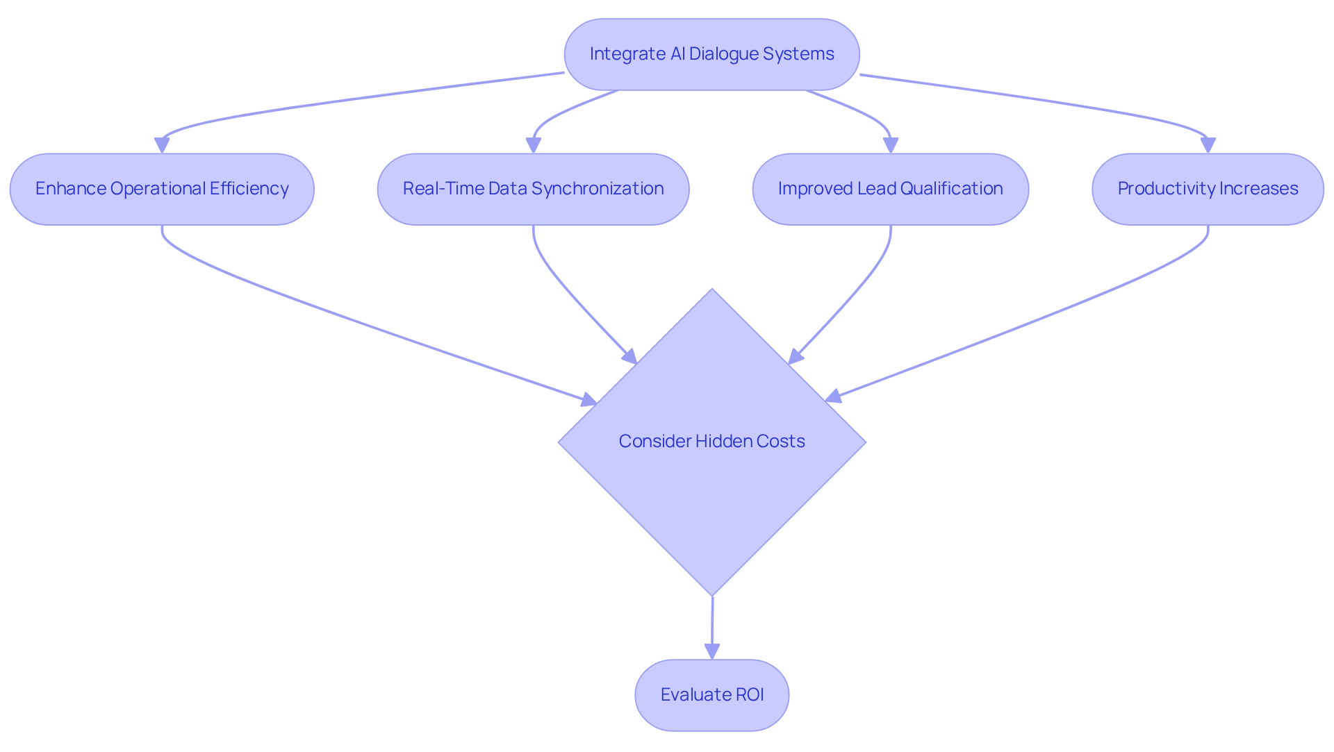 Each box represents a step in the integration process. Follow the arrows to see how each action leads to the next outcome, and note the decision points that organizations must consider along the way.