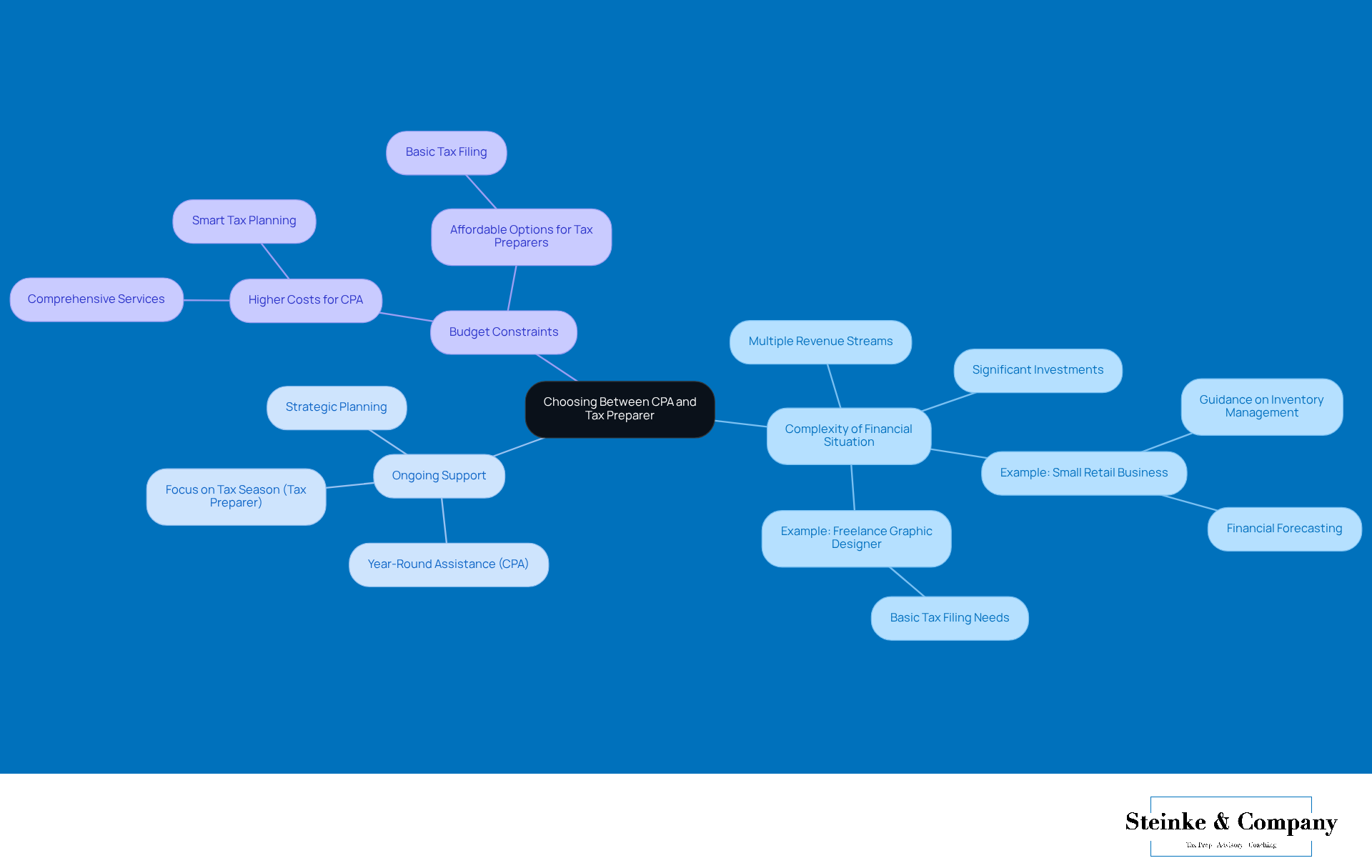 The central node represents the main decision. Each branch shows a key factor to consider, with further details illustrating how these factors might influence your choice.