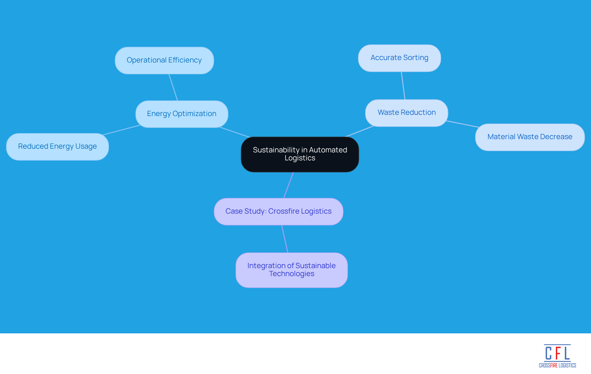 The center represents the main theme of sustainability, with branches showing how energy optimization and waste reduction contribute to eco-friendly practices, along with a real-world example.