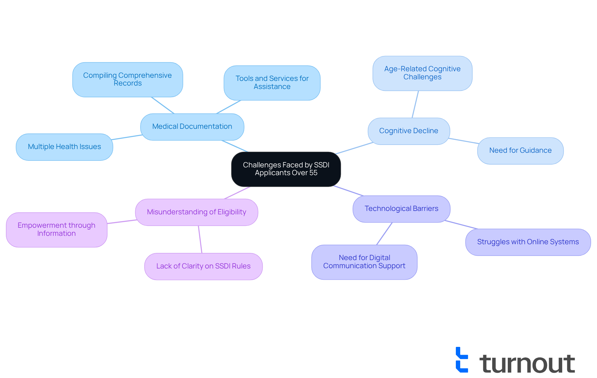The central node represents the main topic, while each branch highlights a specific challenge. Follow the branches to explore each issue in detail, and see how they relate to the overall experience of SSDI applicants over 55.
