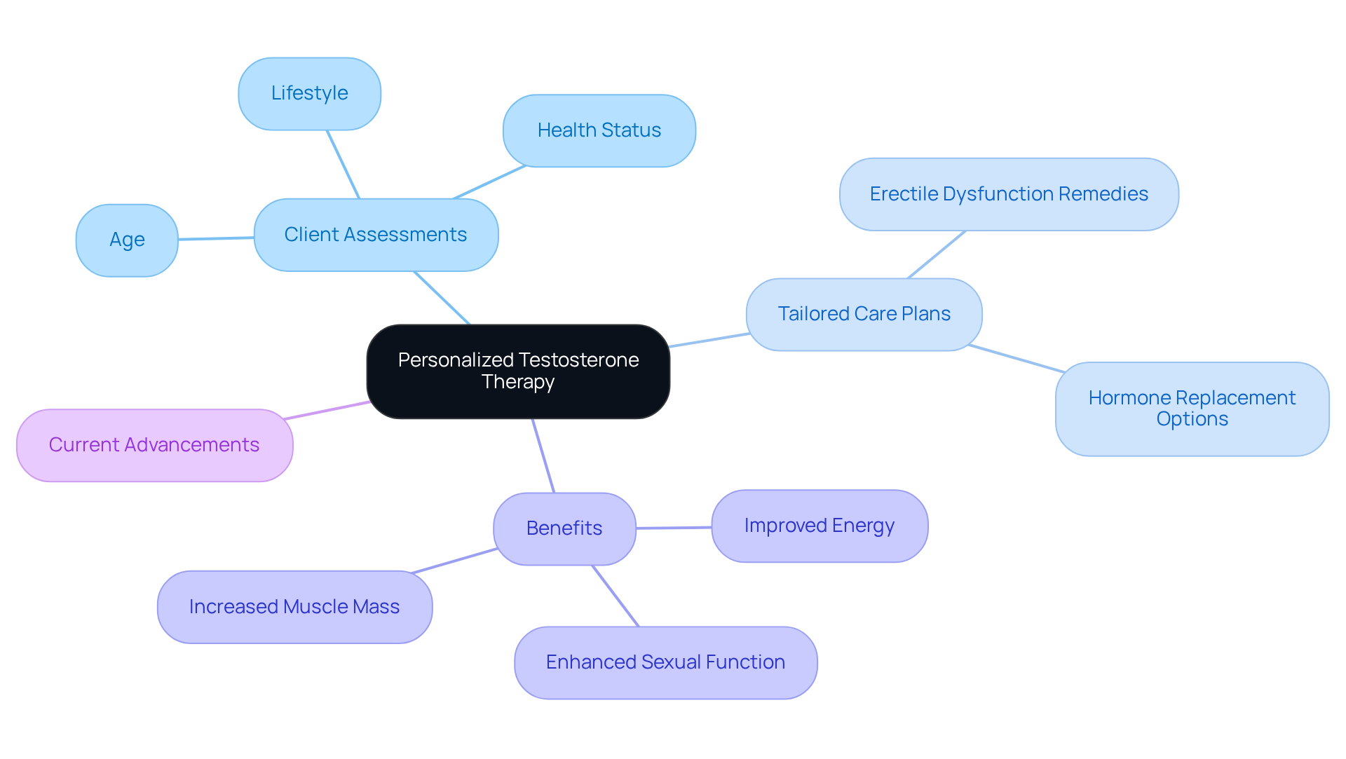 The center represents the main focus of personalized therapy, with branches showing the different aspects that contribute to effective treatment. Each branch highlights a key area of consideration, making it easy to understand how they all connect. The center represents the main focus of personalized therapy, with branches showing the different aspects that contribute to effective treatment. Each branch highlights a key area of consideration, making it easy to understand how they all connect.