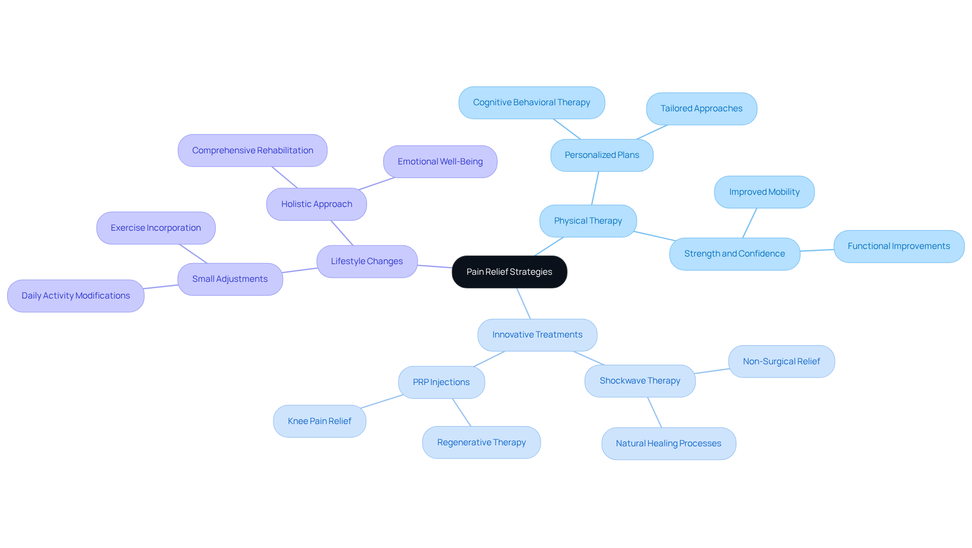 This mindmap starts with the main idea of pain relief strategies at the center. Each branch represents a different approach to managing pain, with further details on specific treatments and lifestyle changes. Follow the branches to see how each strategy contributes to overall pain management. This mindmap starts with the main idea of pain relief strategies at the center. Each branch represents a different approach to managing pain, with further details on specific treatments and lifestyle changes. Follow the branches to see how each strategy contributes to overall pain management.