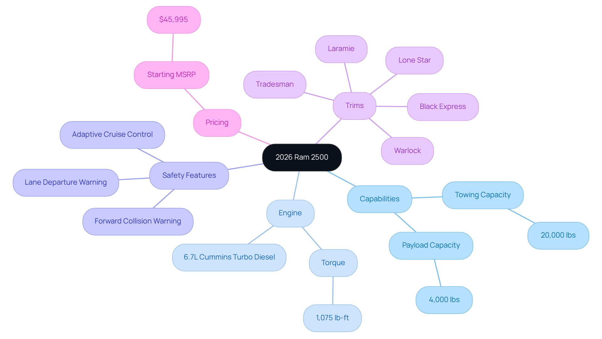 This mindmap shows the key features of the Ram 2500. Start at the center with the vehicle name, then explore the branches to learn about its capabilities, engine, safety features, available trims, and pricing.