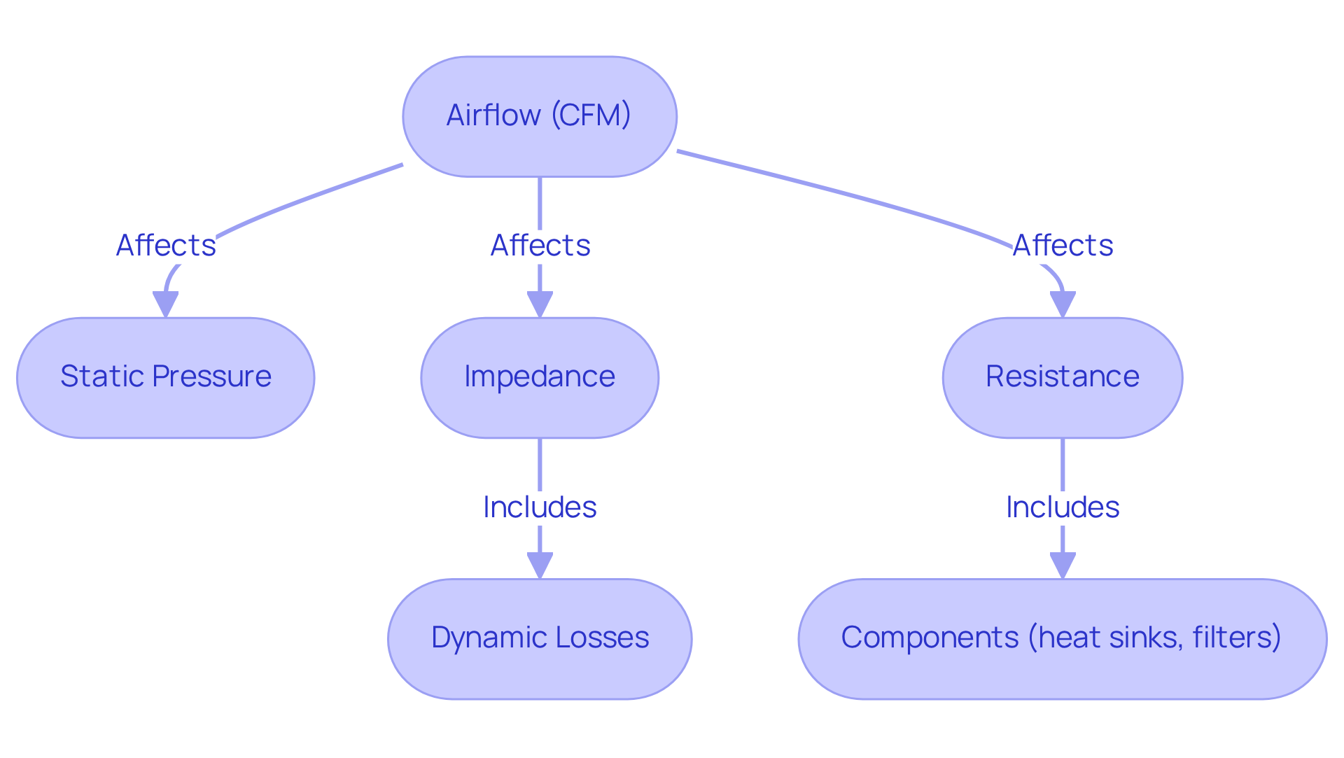 This flowchart shows how airflow interacts with resistance and impedance in fan systems. Follow the arrows to see how each element affects one another and contributes to fan performance. This flowchart shows how airflow interacts with resistance and impedance in fan systems. Follow the arrows to see how each element affects one another and contributes to fan performance.
