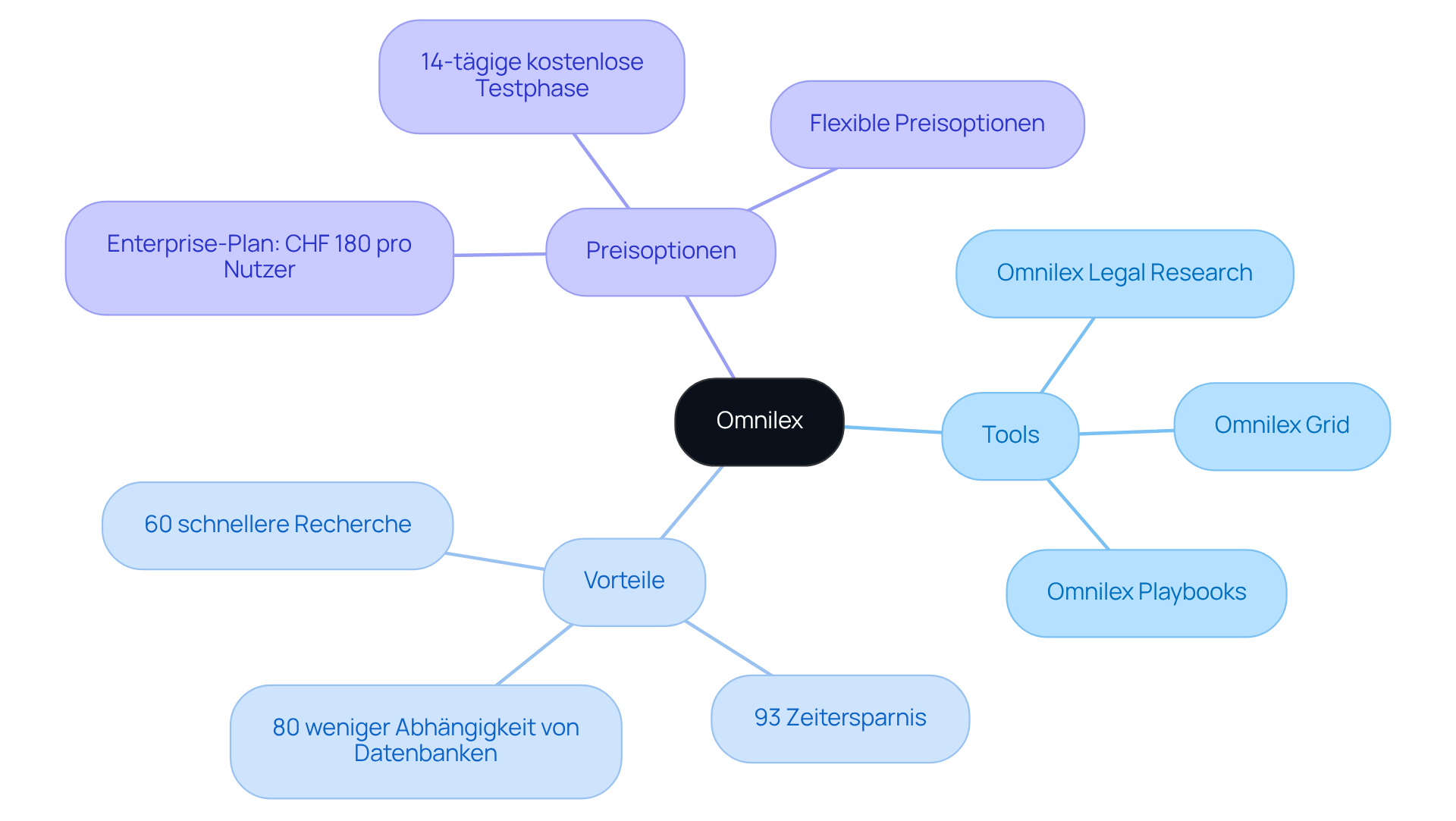 Im Zentrum steht Omnilex, von dem aus die verschiedenen Tools und Vorteile abzweigen. Jeder Ast zeigt, wie Omnilex Juristen unterstützt und welche spezifischen Vorteile es bietet.