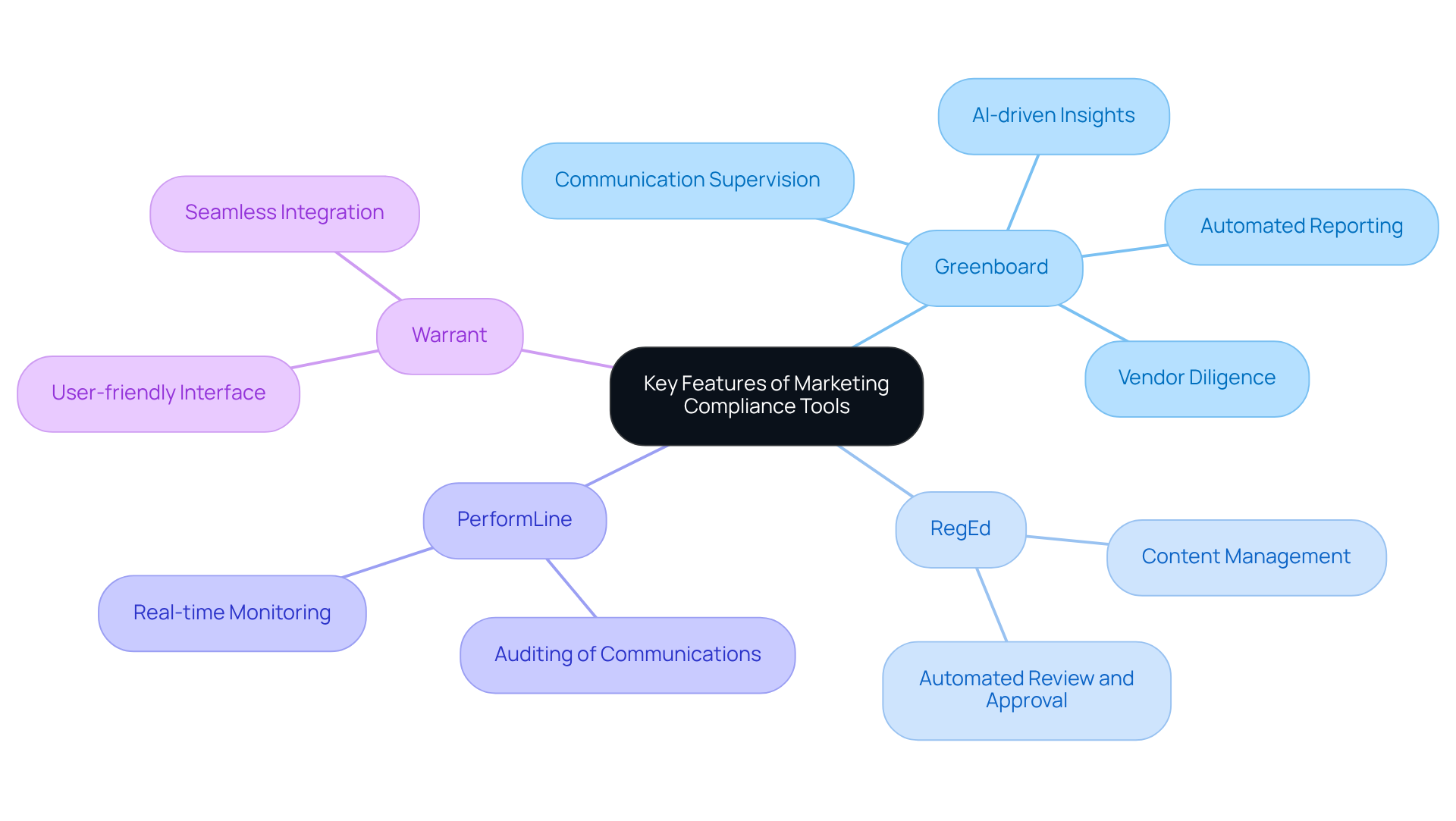 The central node represents the main topic, while the branches show different tools and their features. Each color-coded branch helps you quickly identify which features belong to which tool.