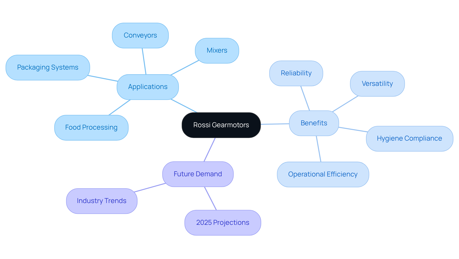 The central node represents Rossi gearmotors. Follow the branches to explore their applications in various sectors, the benefits they provide, and anticipated trends in demand. The central node represents Rossi gearmotors. Follow the branches to explore their applications in various sectors, the benefits they provide, and anticipated trends in demand.