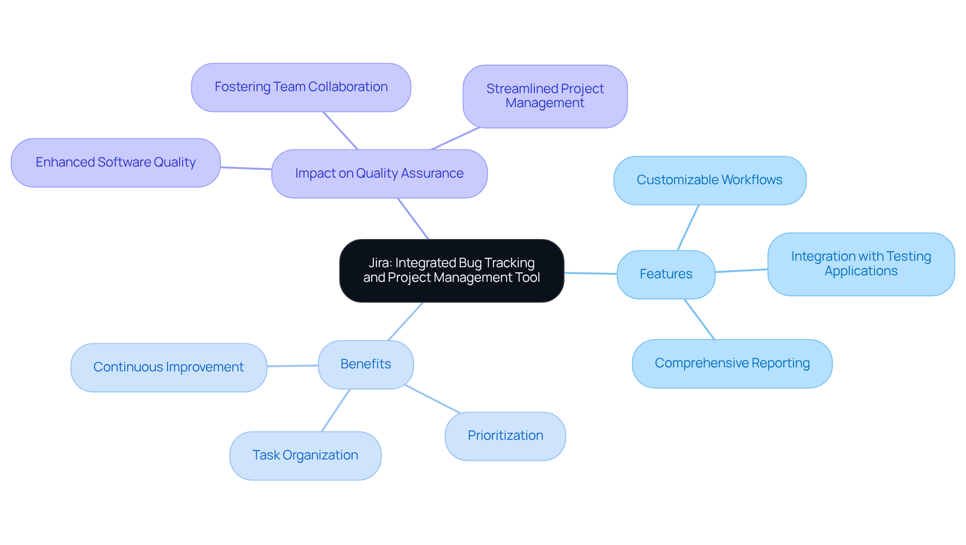 The central node represents Jira, while the branches show its features and benefits. Each branch connects to specific aspects that contribute to quality assurance in software development.