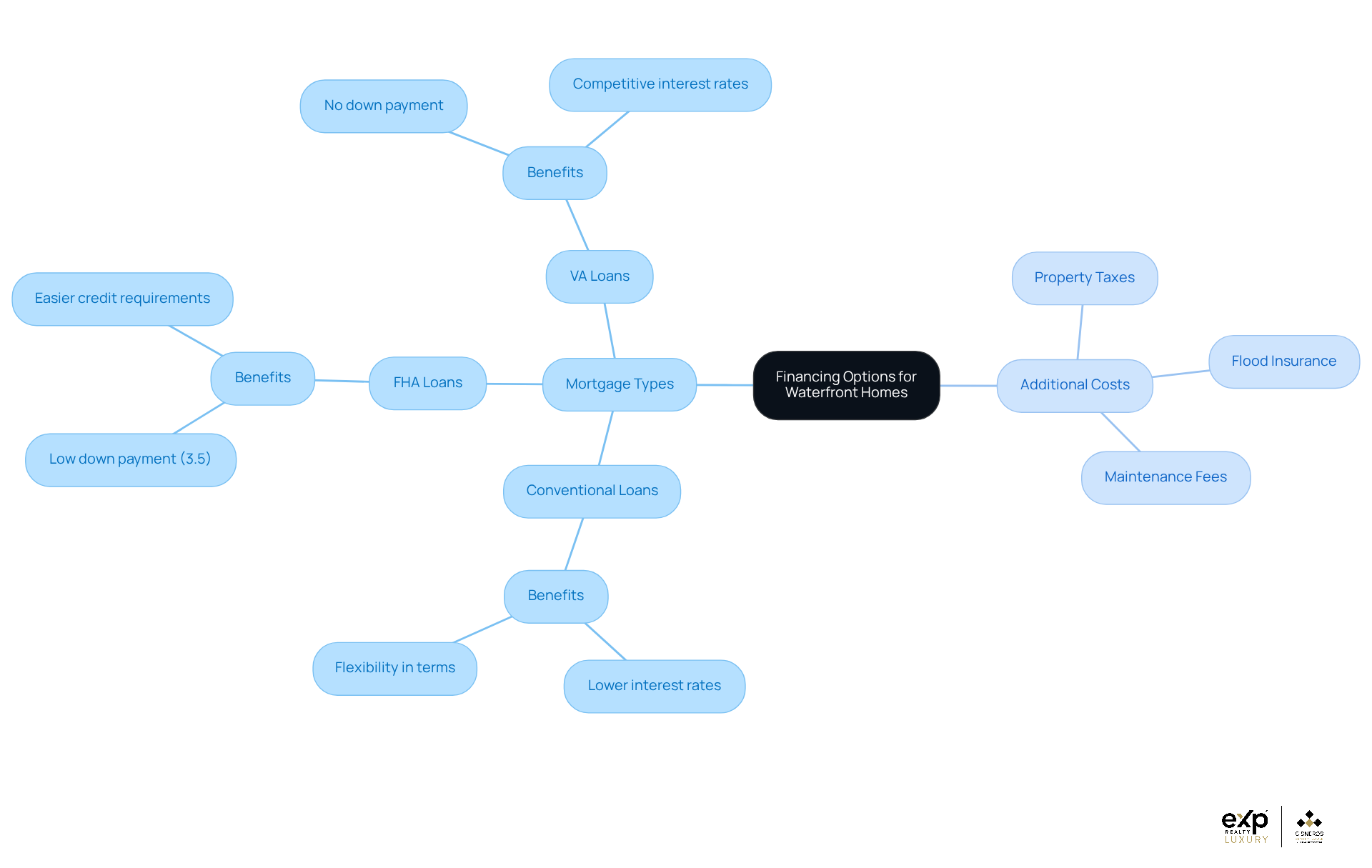 Start at the center with the main topic, then explore the branches to see different mortgage options and additional costs that come with buying a waterfront home. Each branch provides insights into what you need to consider for financing.
