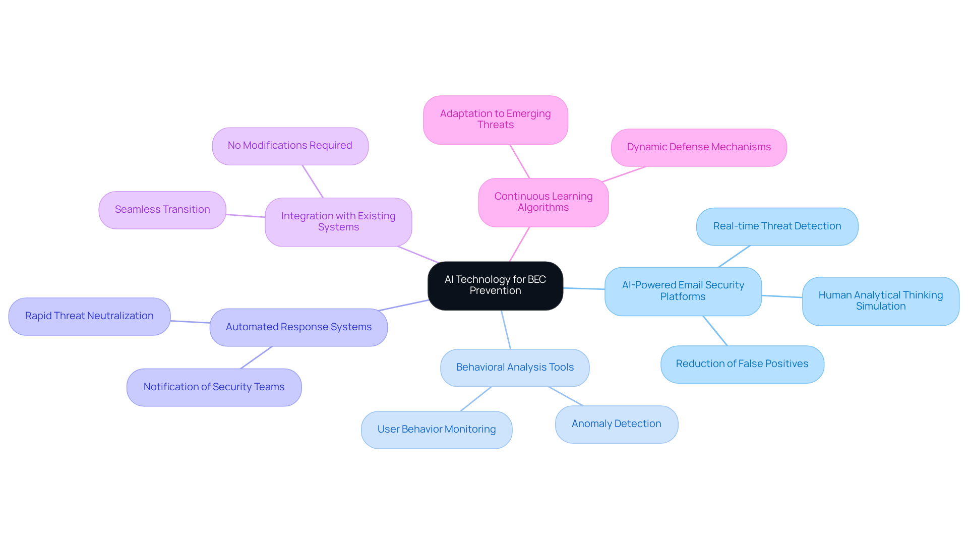 The center represents the main theme of using AI for BEC prevention. Each branch shows a different tool category, and the sub-branches highlight specific features or advantages of those tools.