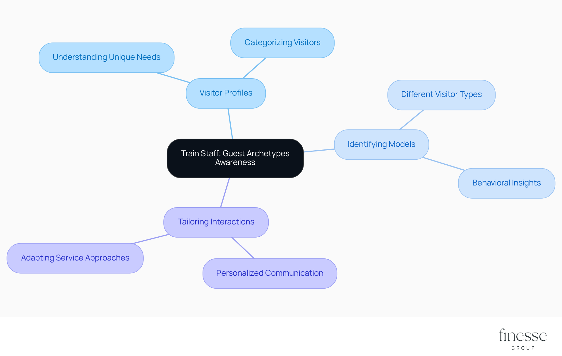 The central node represents the overall goal of staff training. The branches show key focus areas, and sub-branches detail specific insights or actions related to each area. The central node represents the overall goal of staff training. The branches show key focus areas, and sub-branches detail specific insights or actions related to each area.