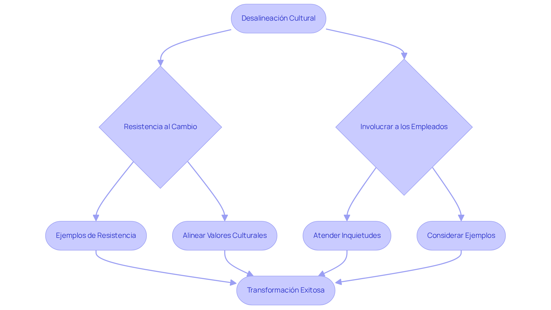 Este diagrama muestra cómo la desalineación cultural puede llevar a la resistencia al cambio y qué pasos se pueden tomar para involucrar a los empleados y alinear los valores culturales, facilitando así una transformación exitosa. Este diagrama muestra cómo la desalineación cultural puede llevar a la resistencia al cambio y qué pasos se pueden tomar para involucrar a los empleados y alinear los valores culturales, facilitando así una transformación exitosa.