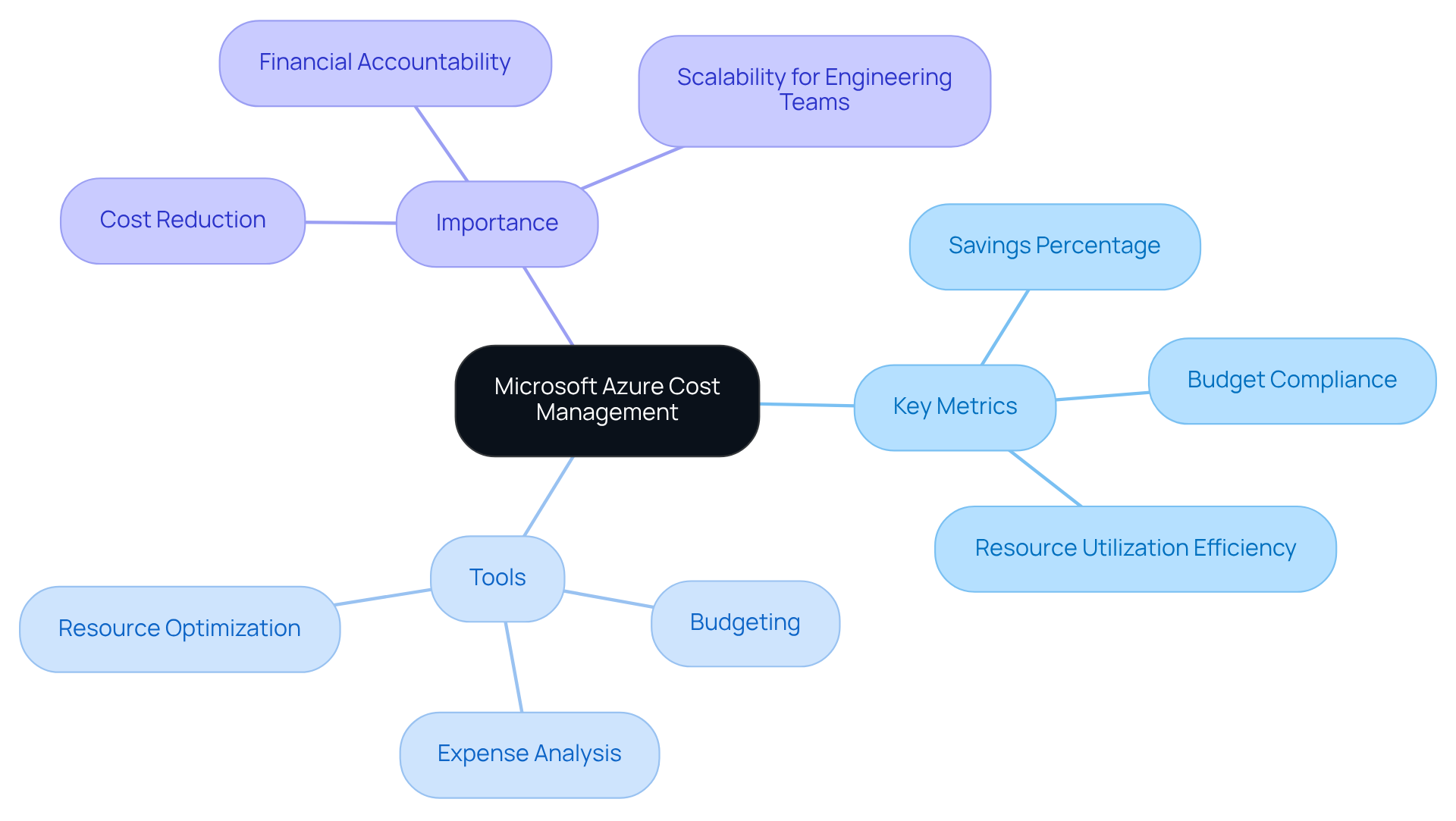 Start at the center with Azure Cost Management, then explore the branches to see key metrics, tools, and their significance in managing cloud spending.