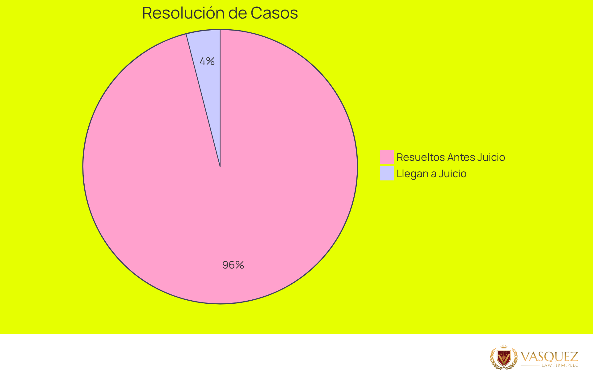 El gráfico muestra la cantidad de casos que se resuelven antes de ir a juicio (96%) frente a aquellos que efectivamente llegan a juicio (4%). Esto ilustra la eficacia de los abogados de lesiones personales en el sistema legal.