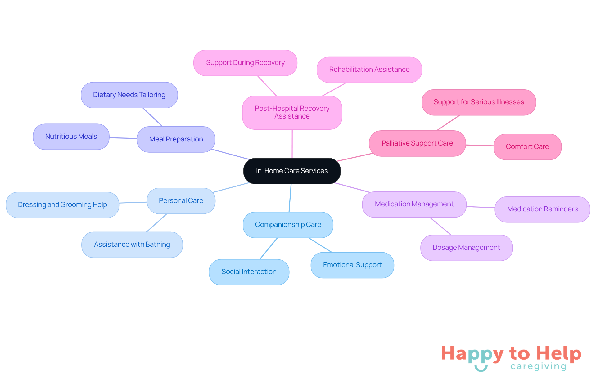 The central node represents the overall theme of in-home care, while each branch shows a specific type of service available. The descriptions help explain what each service entails, making it easier for caregivers to identify the support they need.