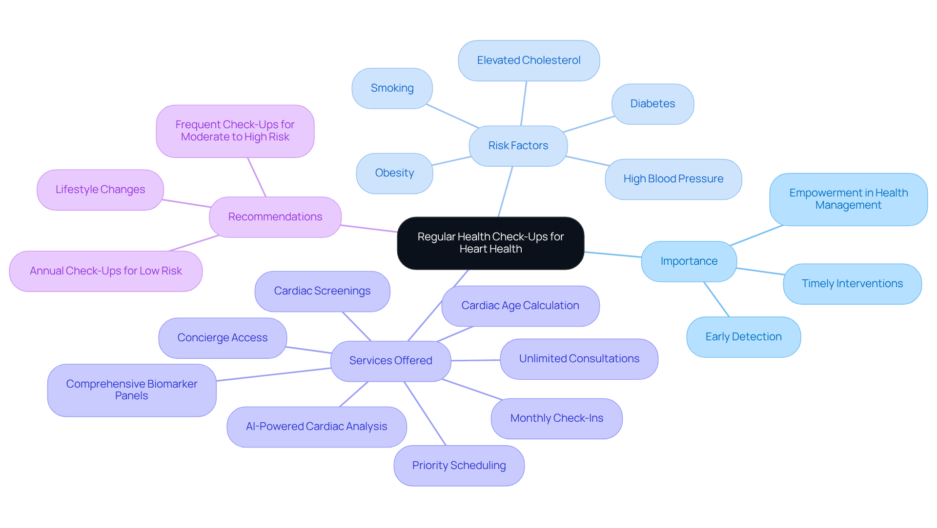 This mindmap starts with the main idea of regular health check-ups at the center. Each branch represents a different aspect of heart health monitoring, helping you see how everything connects and what steps you can take for better heart health.