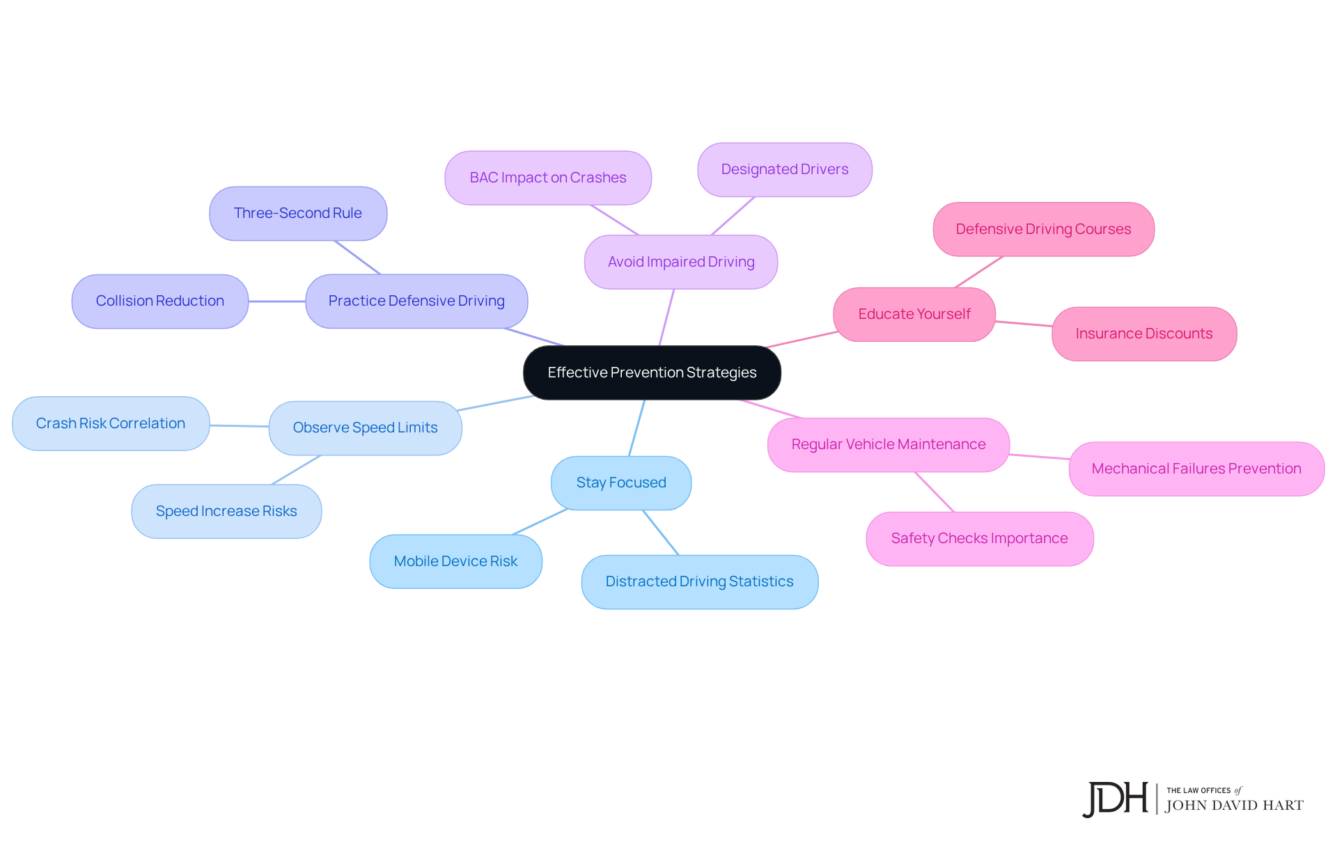 The center node represents the overall theme of prevention strategies. Each branch represents a specific strategy, and further details or statistics can be found extending from those branches. This layout helps illustrate how each strategy contributes to safer driving. The center node represents the overall theme of prevention strategies. Each branch represents a specific strategy, and further details or statistics can be found extending from those branches. This layout helps illustrate how each strategy contributes to safer driving.