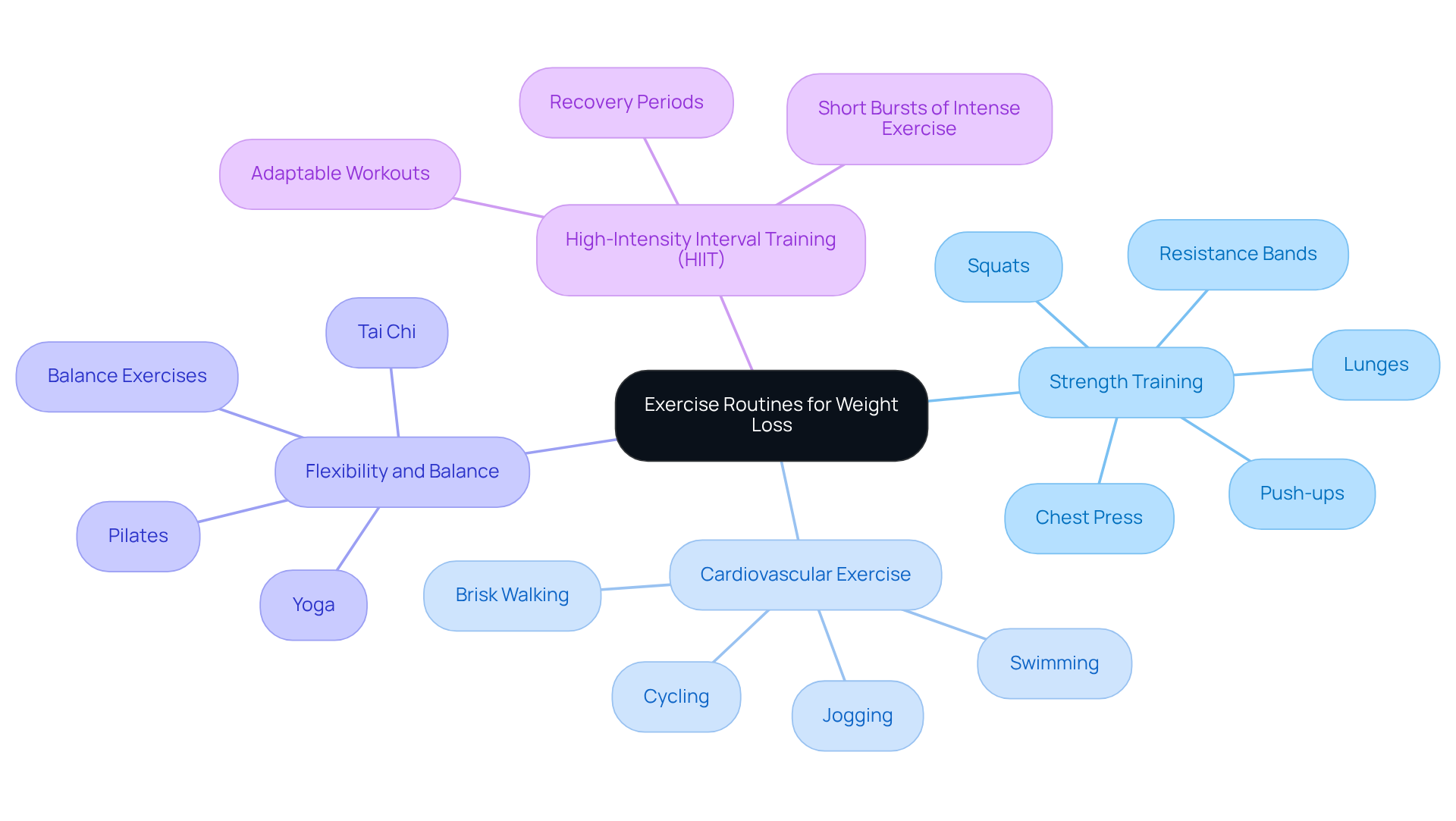 This mindmap shows how different types of exercise can help with weight loss during menopause. Start at the center with the main idea, then follow the branches to see specific exercises and their benefits. Each color represents a different type of exercise, making it easy to understand how they all fit together.