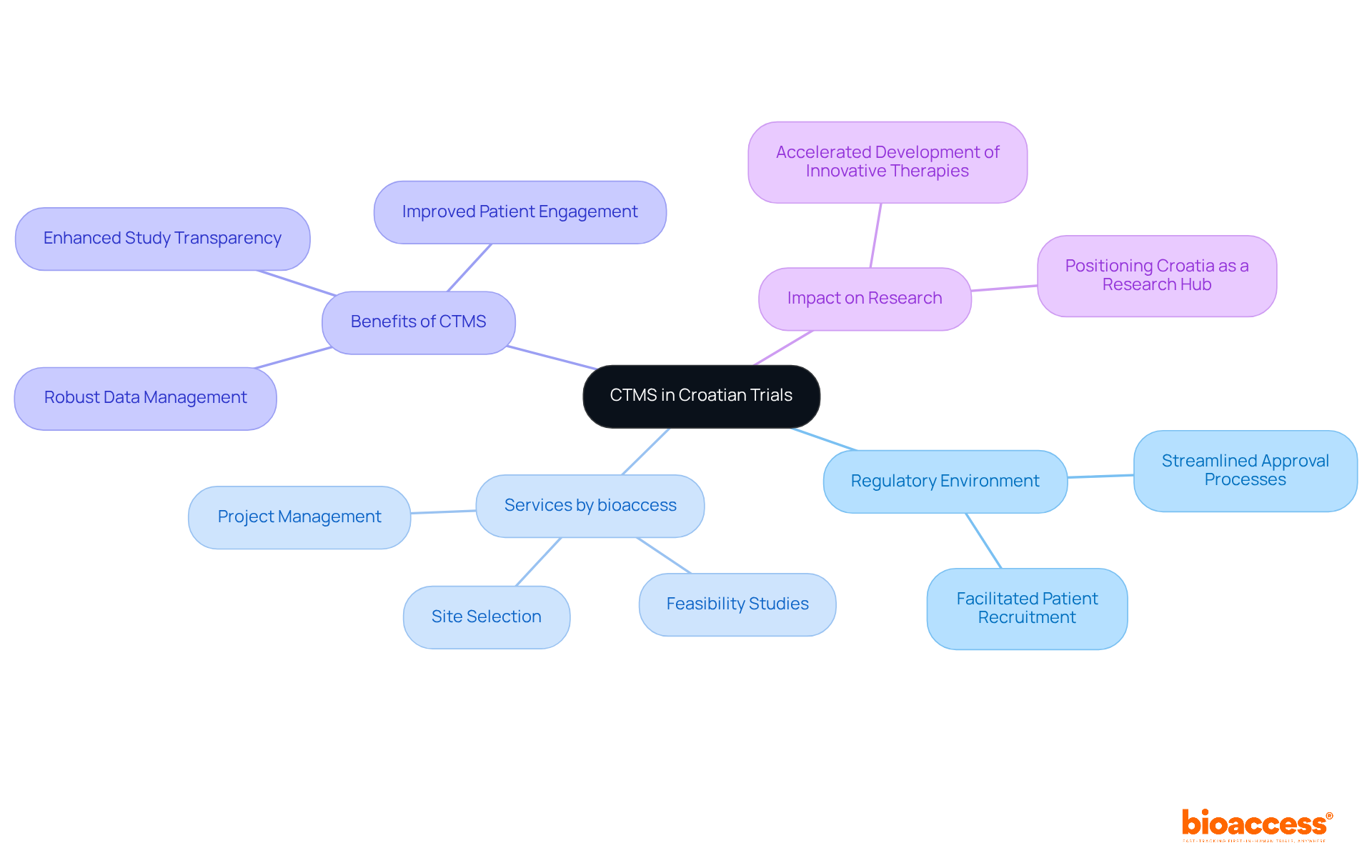 Start at the center with the main topic of CTMS, then explore the branches to see how regulatory support, services, and benefits contribute to enhancing clinical research in Croatia.