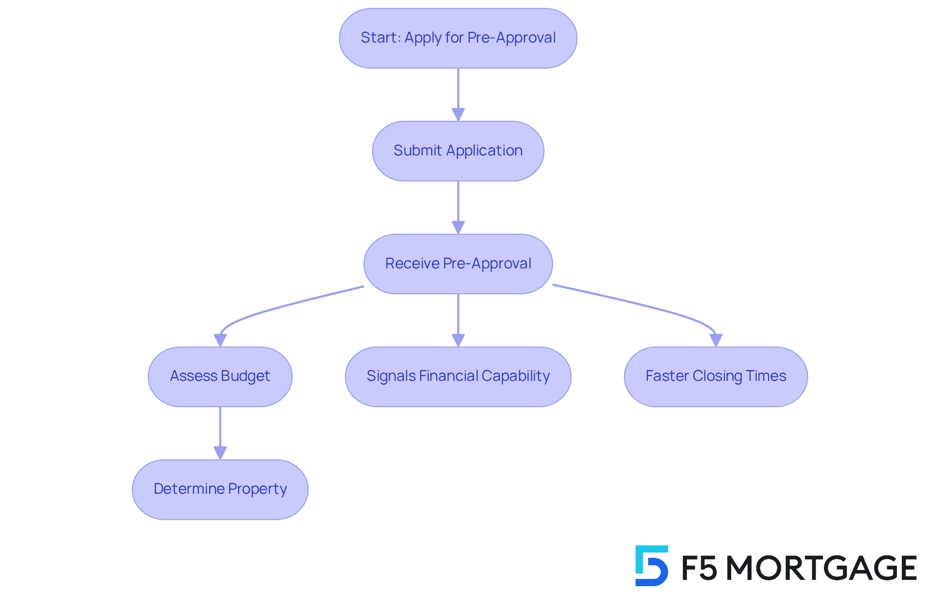 Follow the flowchart to see how getting pre-approved can lead to securing your dream home. Each step represents part of the journey, with benefits highlighted to show why pre-approval is essential in the competitive housing market.