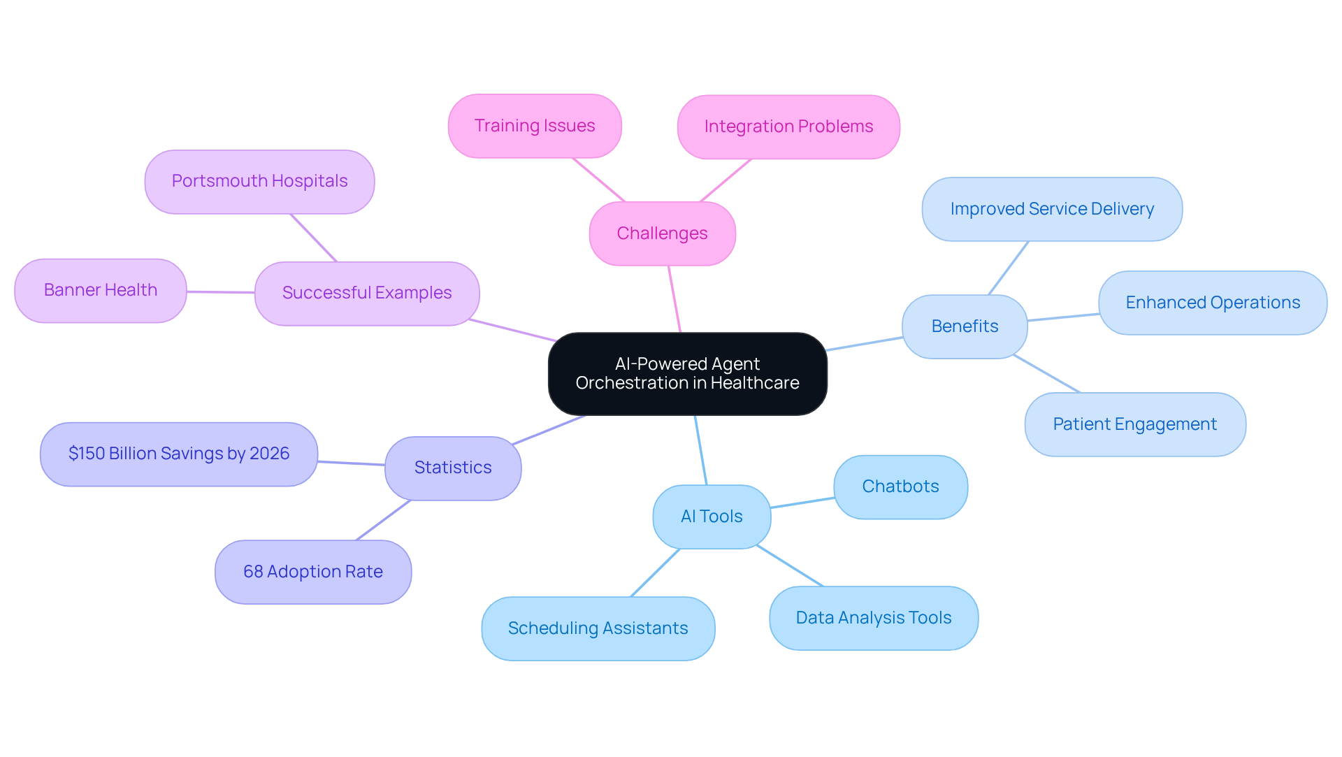 Start at the center with the main topic, then explore each branch to discover the tools, benefits, statistics, successful examples, and challenges related to AI orchestration in healthcare.