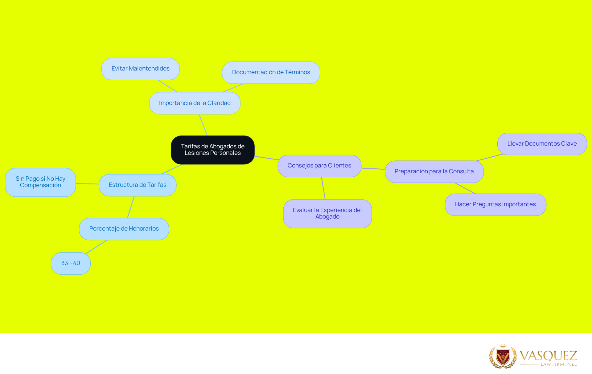 El nodo central representa el tema principal, mientras que las ramas muestran aspectos clave y detalles importantes. Cada color representa un área diferente de la información, ayudando a distinguir fácilmente entre conceptos.