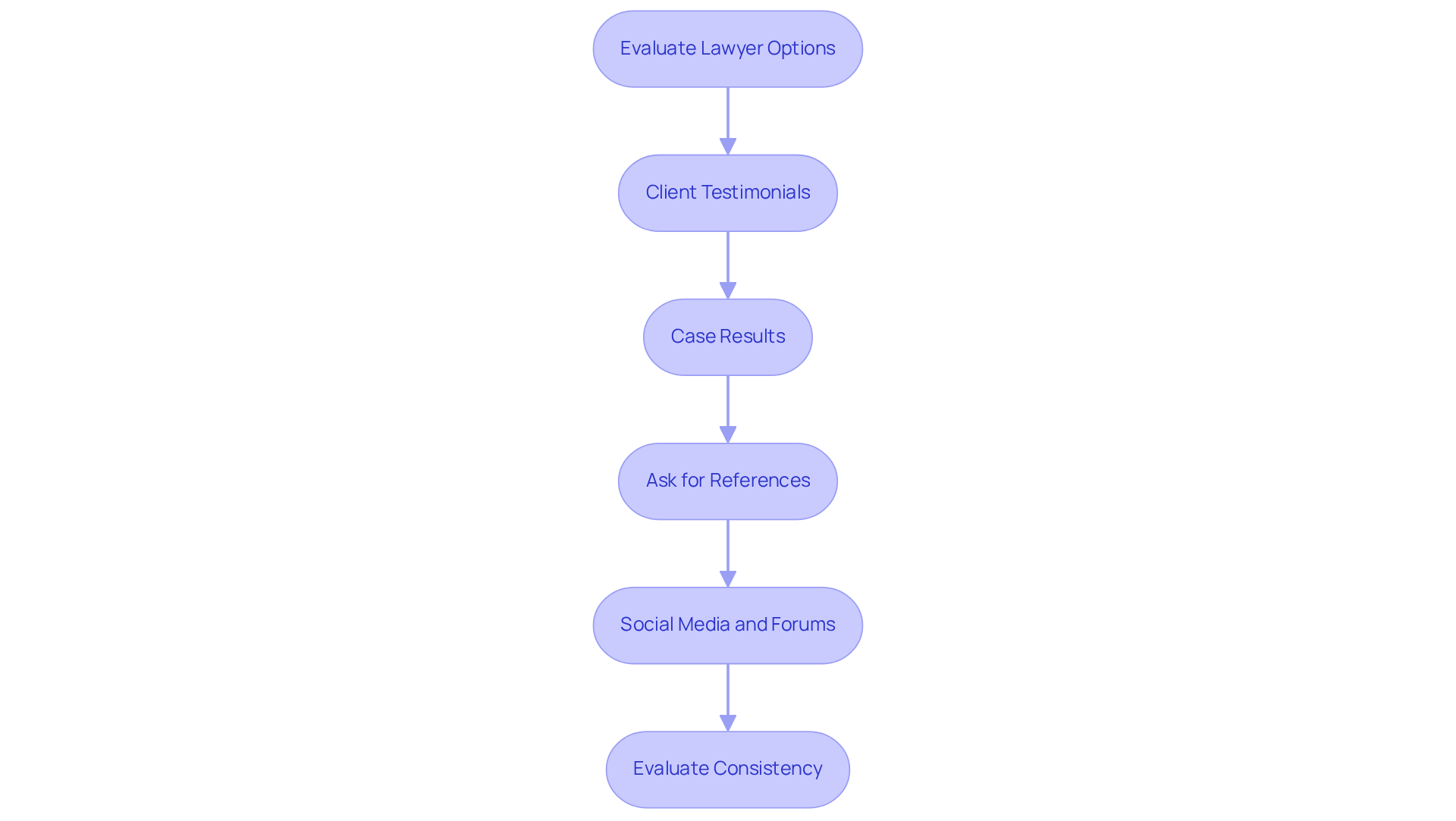 This flowchart guides you through the process of choosing a lawyer. Start at the top and follow the arrows to see each step you should take, from reading client testimonials to checking case results and more. This flowchart guides you through the process of choosing a lawyer. Start at the top and follow the arrows to see each step you should take, from reading client testimonials to checking case results and more.